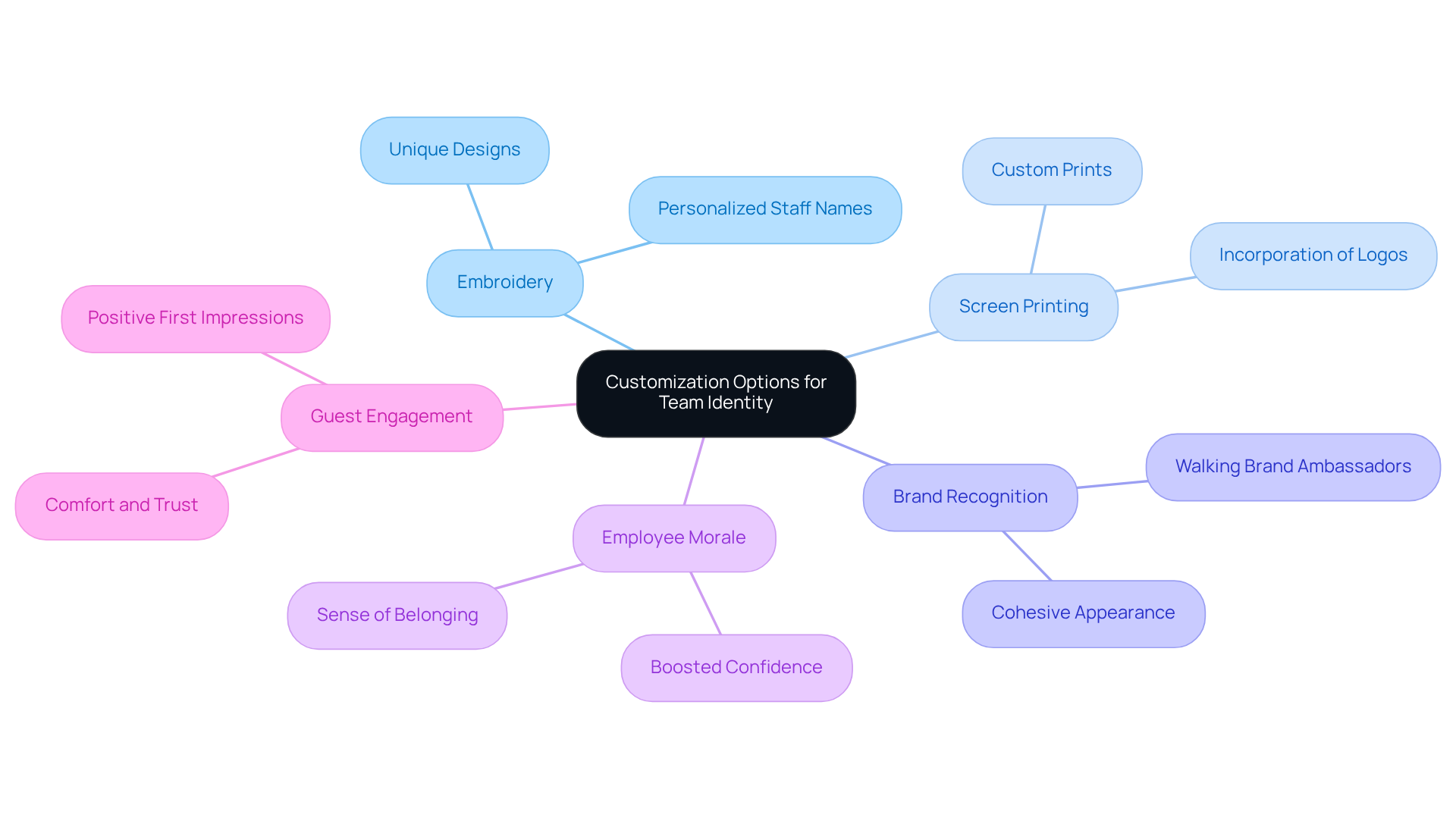 The central node represents the main theme of customization options. Each branch shows how these options contribute to different aspects of team identity and branding, helping you see the full picture of their impact. The central node represents the main theme of customization options. Each branch shows how these options contribute to different aspects of team identity and branding, helping you see the full picture of their impact.