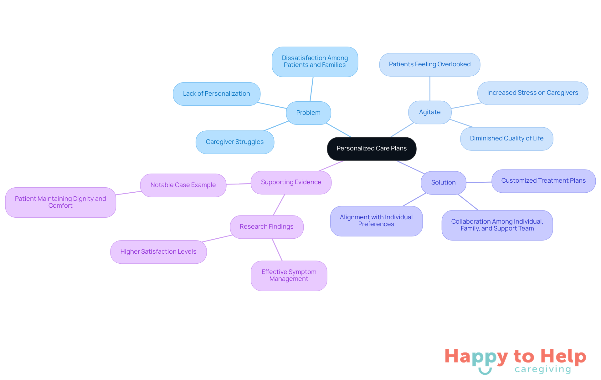 The central node represents the main topic, while the branches show the key components of the discussion. Each section highlights different aspects of personalized care, helping you understand how they interconnect.