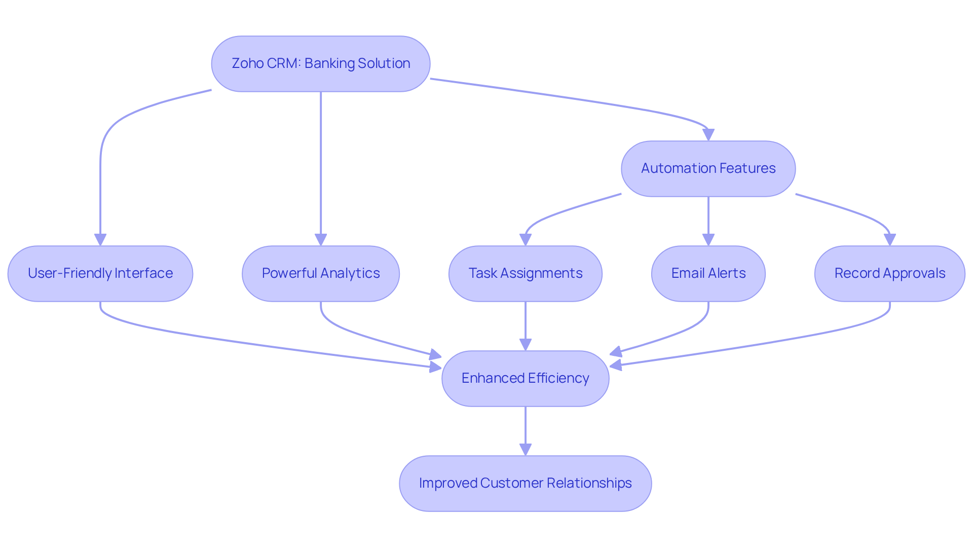 This flowchart illustrates how Zoho CRM's features work together to improve customer relationship management and operational efficiency. Each box represents a key aspect of the software, and the arrows show how these features lead to better outcomes for investment groups.