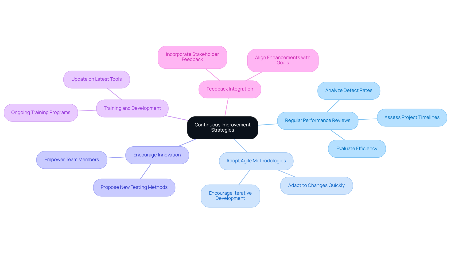 The central node represents the main theme of continuous improvement. Each branch shows a specific strategy, and the sub-branches provide additional details or actions related to that strategy. This layout helps you see how each strategy contributes to the overall goal of enhancing software testing effectiveness.