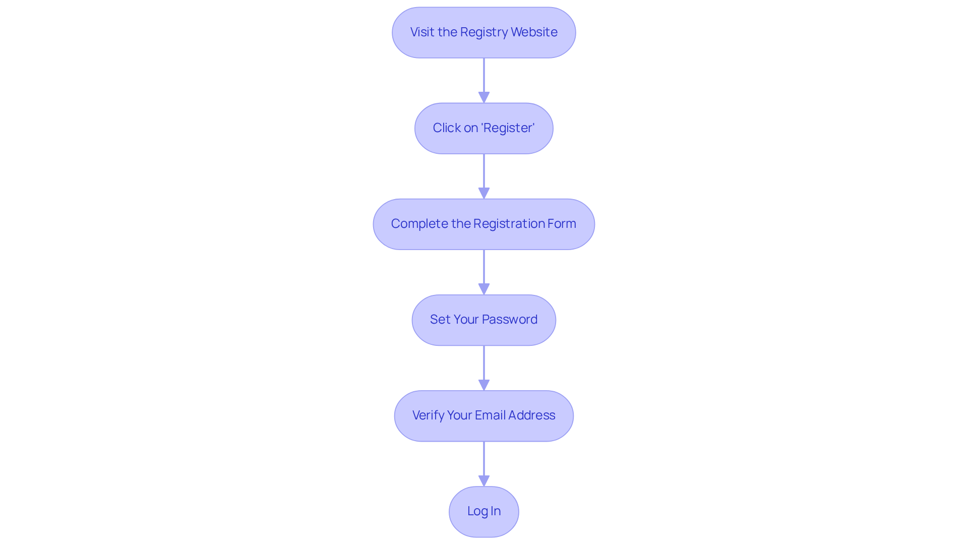 This flowchart guides you through the process of registering and logging in. Each box represents a step you need to take. Follow the arrows to see what you need to do next!