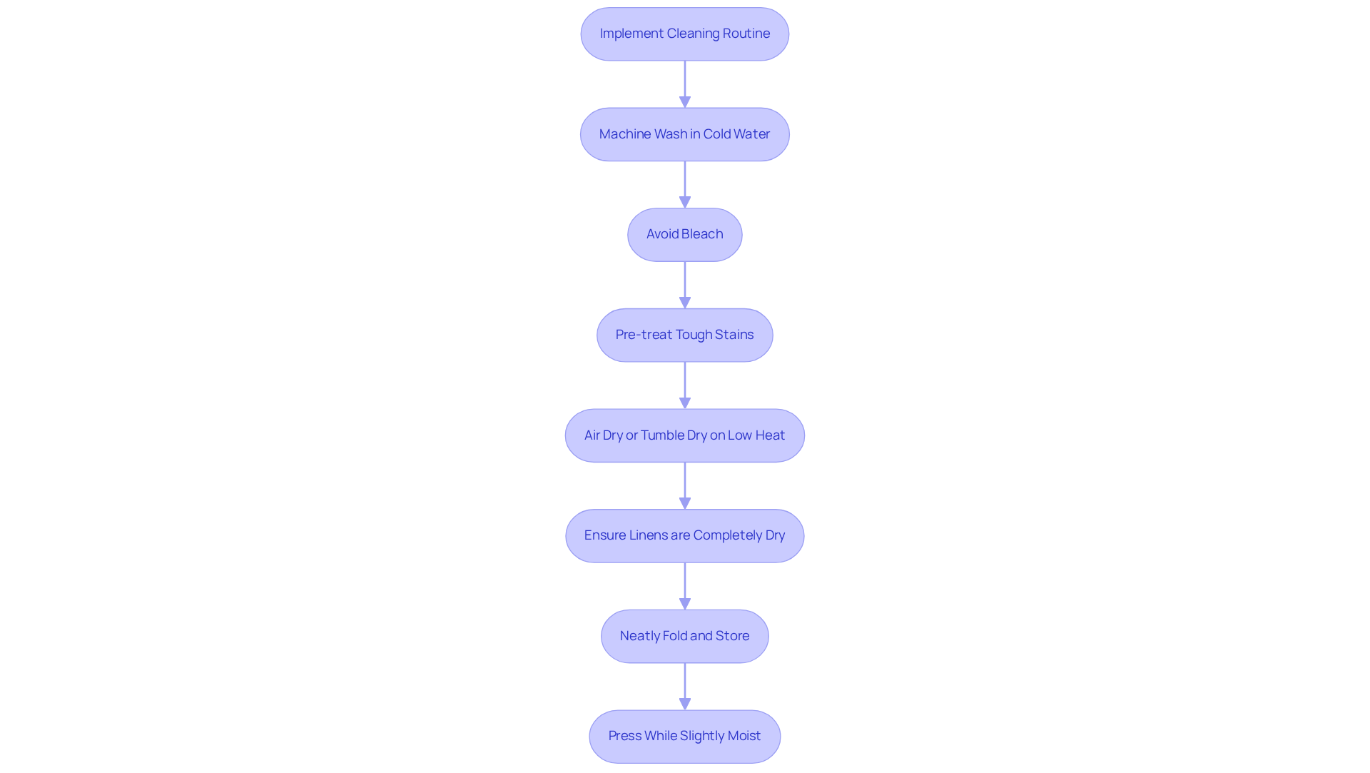 Each box represents a step in caring for your tablecloths. Follow the arrows to ensure you maintain their quality and appearance for your events.