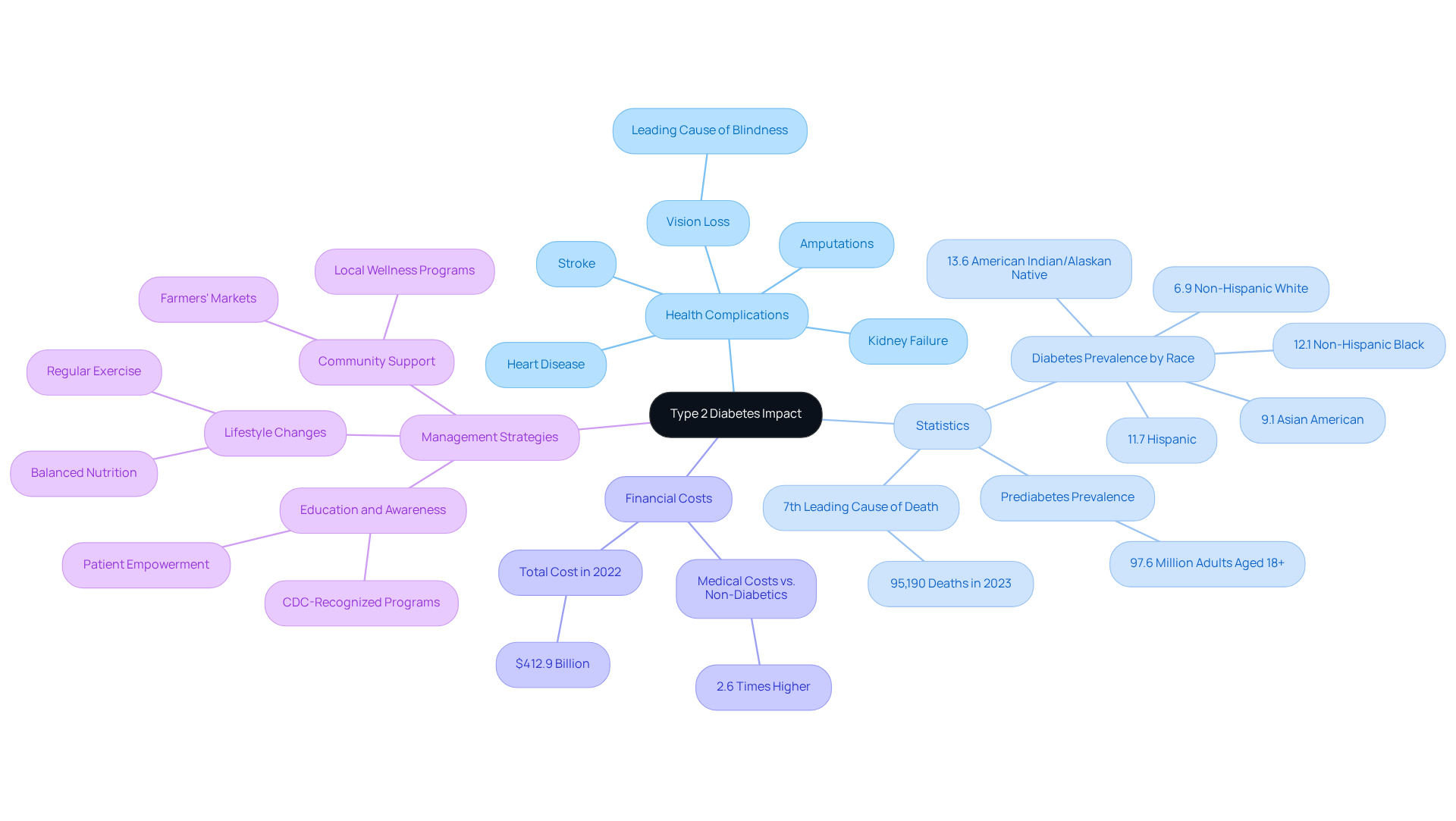 The center represents the overall impact of type 2 diabetes, and each branch details specific areas affected, showing how they connect and contribute to the bigger picture. The center represents the overall impact of type 2 diabetes, and each branch details specific areas affected, showing how they connect and contribute to the bigger picture.