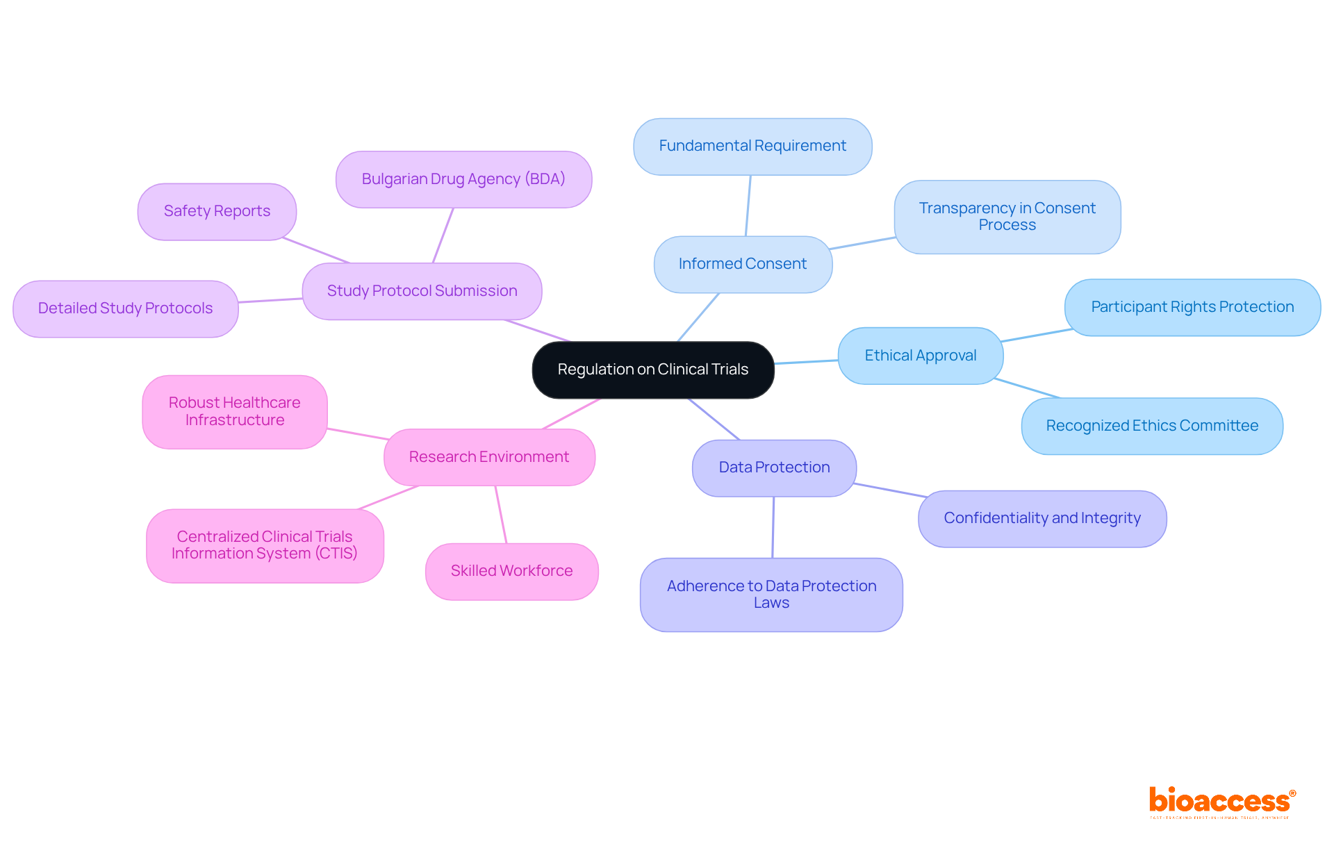 The central node represents the overall regulation, while branches show the main requirements. Each sub-branch provides more detail on specific aspects, helping you see how everything connects in the compliance process.