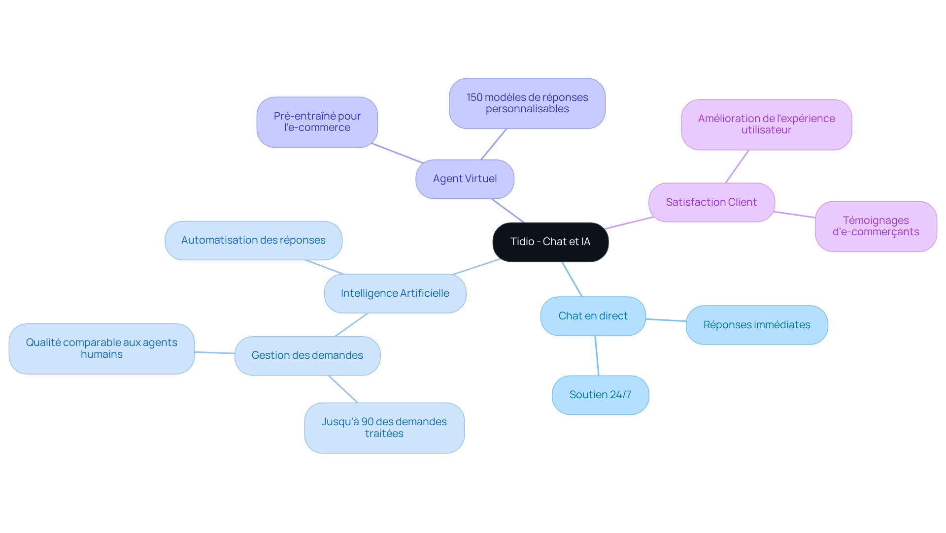 Chaque branche représente une fonctionnalité de Tidio. Suivez les sous-branches pour découvrir comment ces fonctionnalités améliorent le service client.