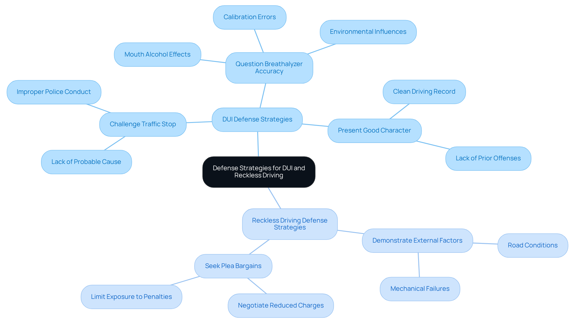 This mindmap shows various defense strategies you can use if facing DUI or reckless driving charges. Start at the center with the main topic, then follow the branches to see specific strategies for each type of charge. Each sub-point provides more detail on how to approach your defense.