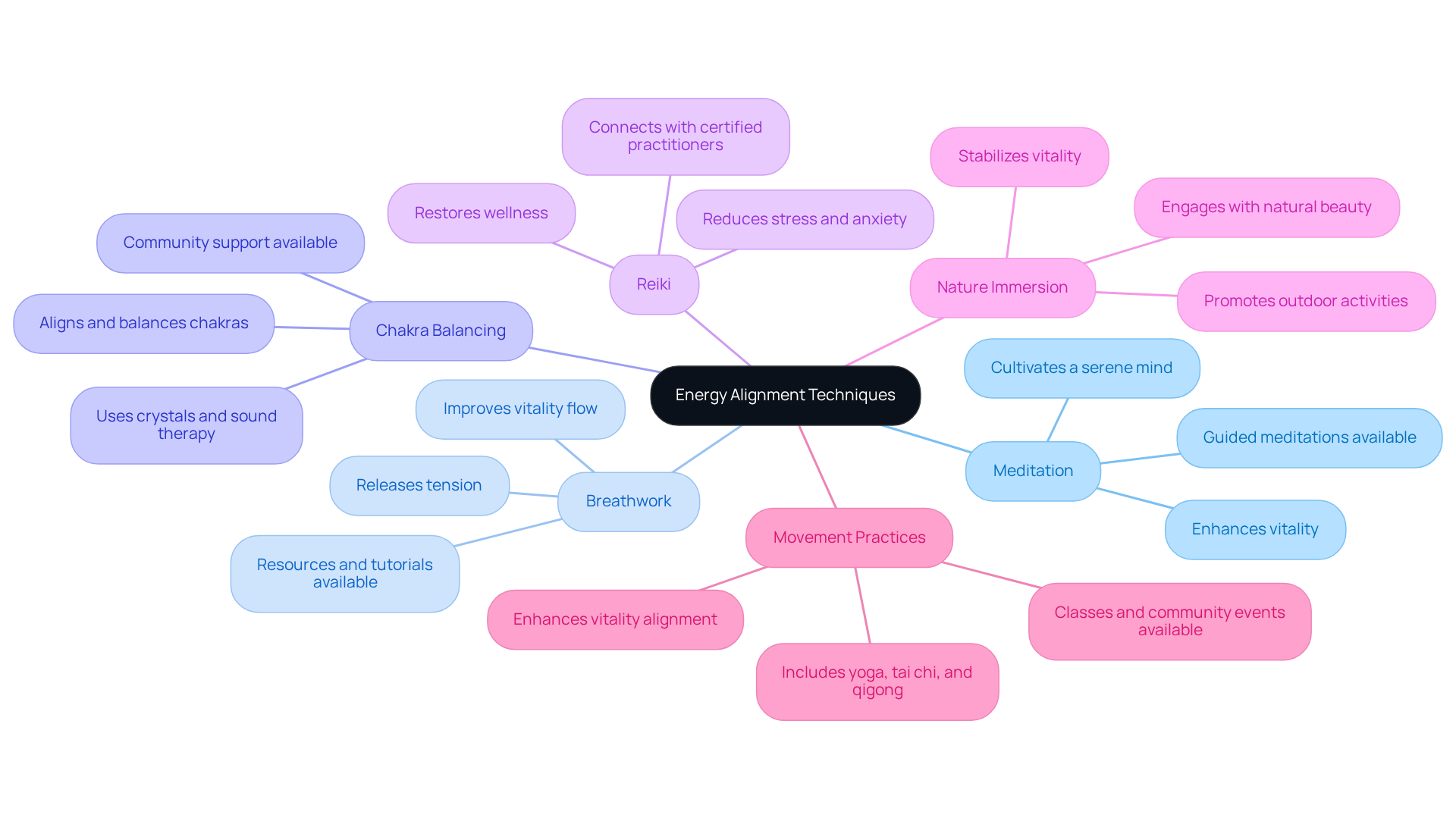 The central node represents the overall goal of energy alignment, while each branch shows a specific technique. Follow the branches to discover the benefits and resources associated with each method.