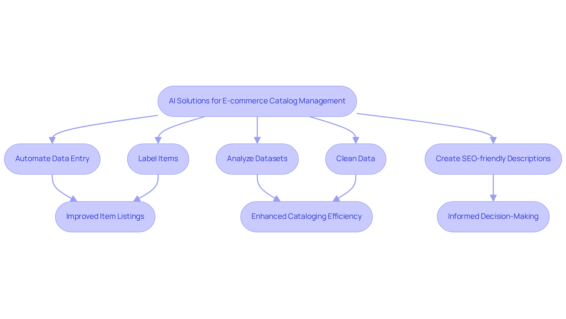 Follow the arrows to see how AI solutions transform catalog management - each action leads to important benefits that help businesses stay competitive.