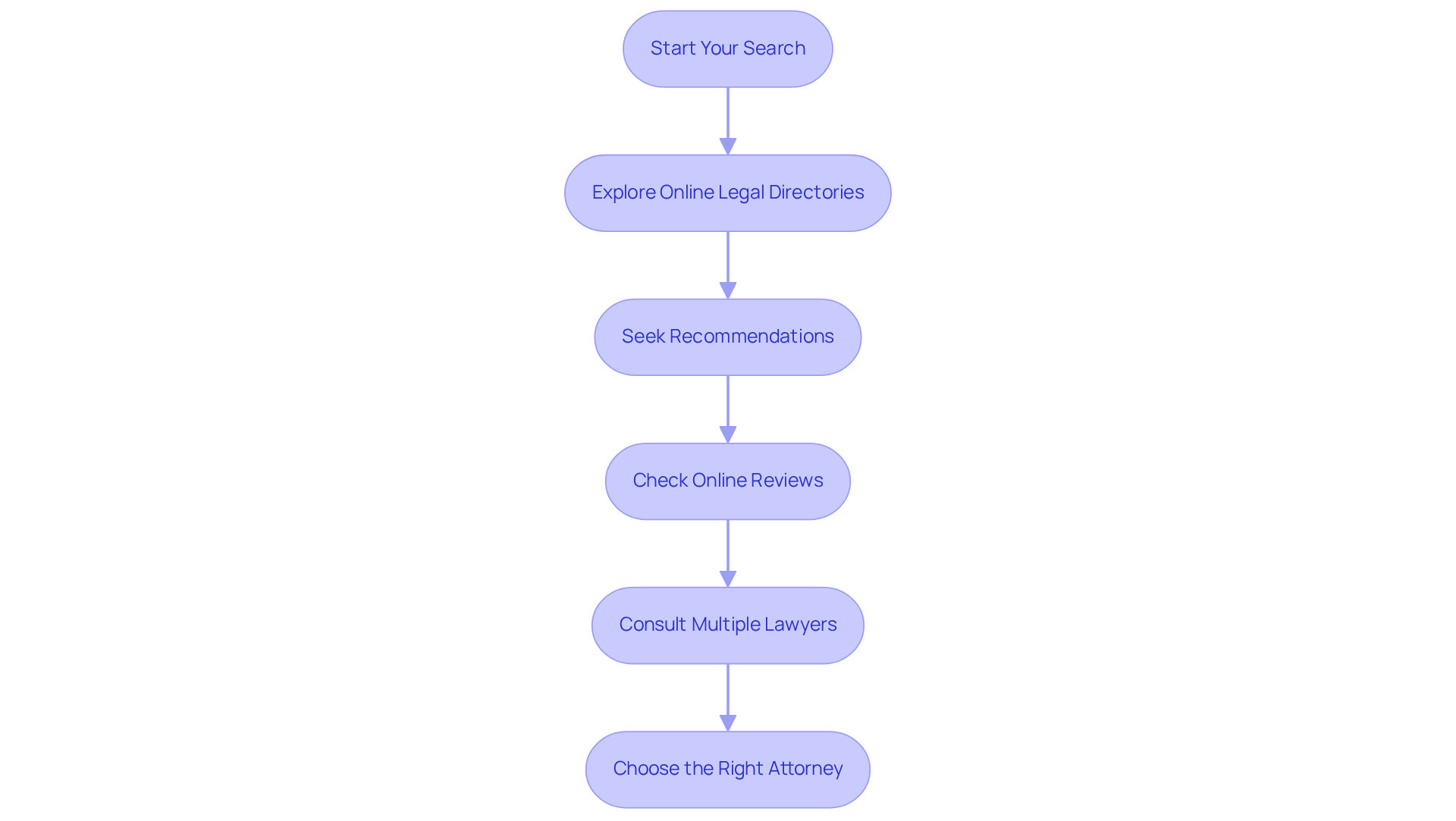 Follow the arrows to see the steps you should take when looking for an airline negligence attorney. Each box represents an action to help you find the right legal support.