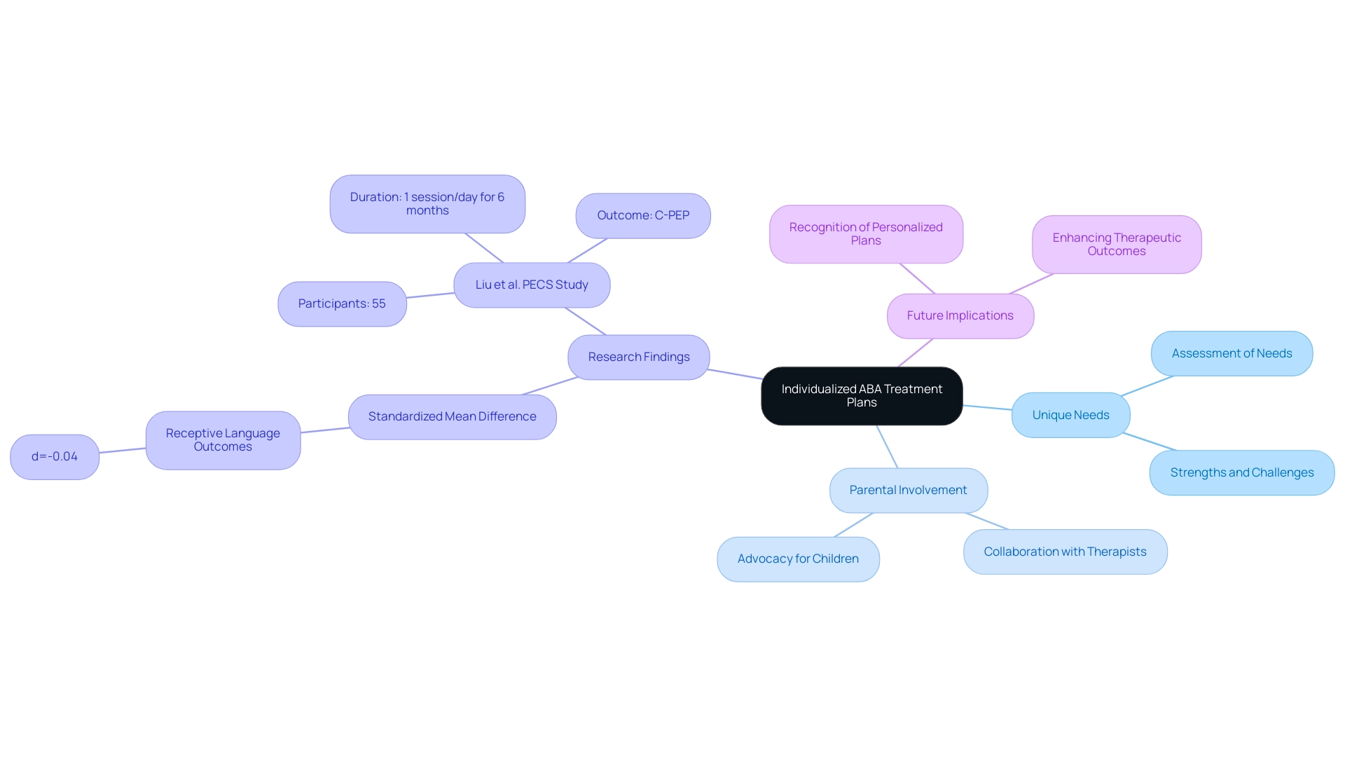 The central node represents the key concept, with branches detailing unique aspects such as needs, parental roles, and research, each distinguished by color.