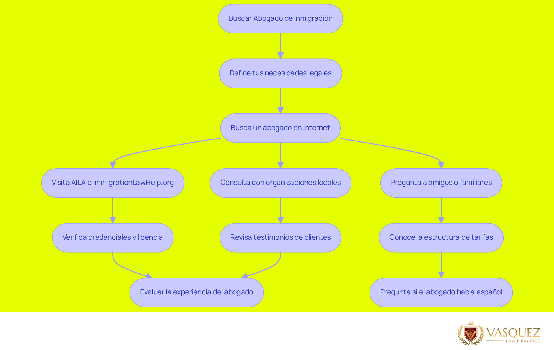 Cada cuadro representa un paso en el proceso de búsqueda de un abogado. Sigue las flechas para ver cómo avanzar de un paso al siguiente y asegurarte de que estás cubriendo todas las bases.