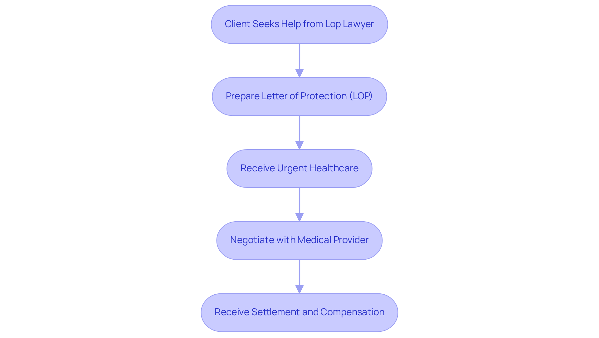 This flowchart illustrates the steps a client takes when they engage a lop lawyer. Each box represents a key action or outcome, showing how the process unfolds from seeking help to receiving compensation.