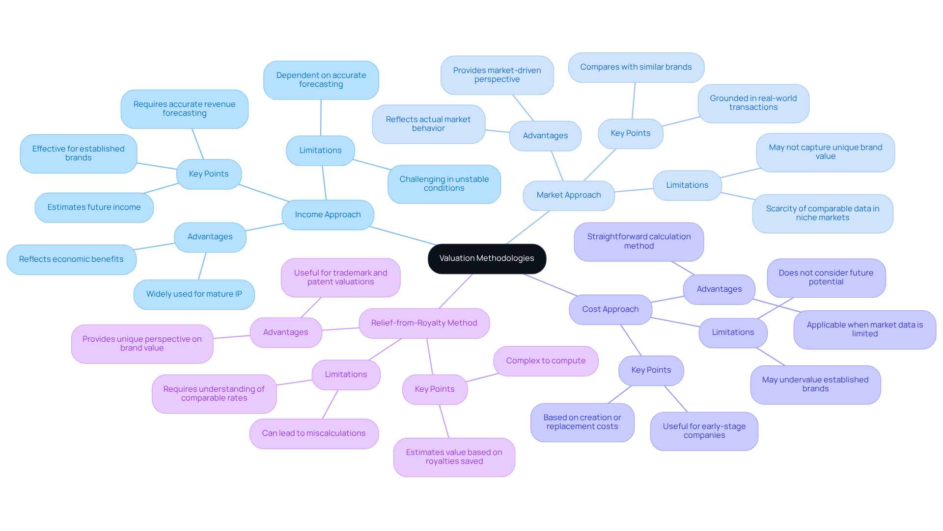 This mindmap starts with the central theme of brand valuation methodologies. Each branch represents a different method, and the sub-branches provide details about their strengths and weaknesses. This layout helps you see how each method relates to the others and what makes them unique.