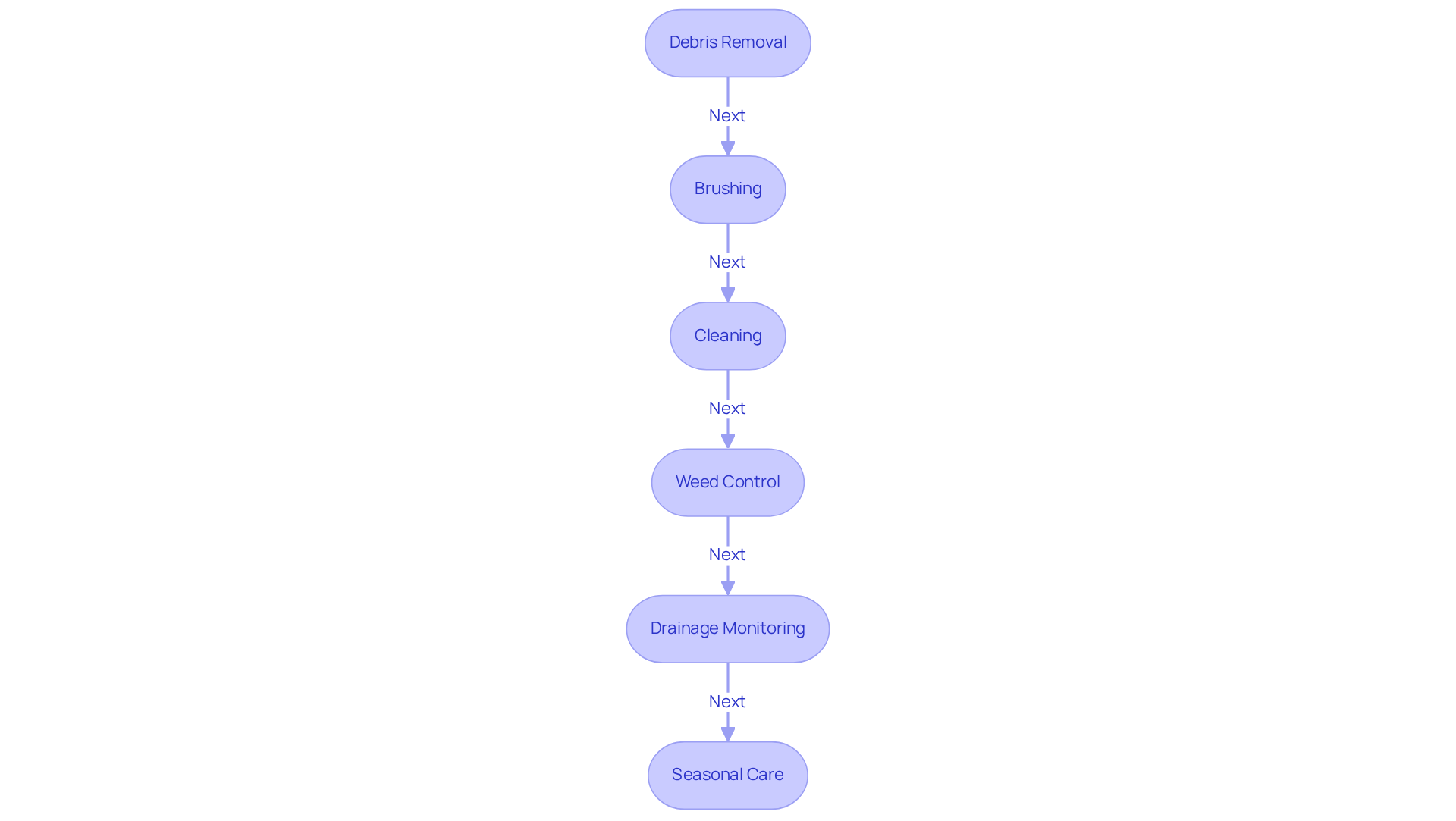 Each box in the flowchart shows a step you need to take to keep your putting green in great shape. Follow the arrows to see the order of tasks, and read the descriptions to understand what each step involves.