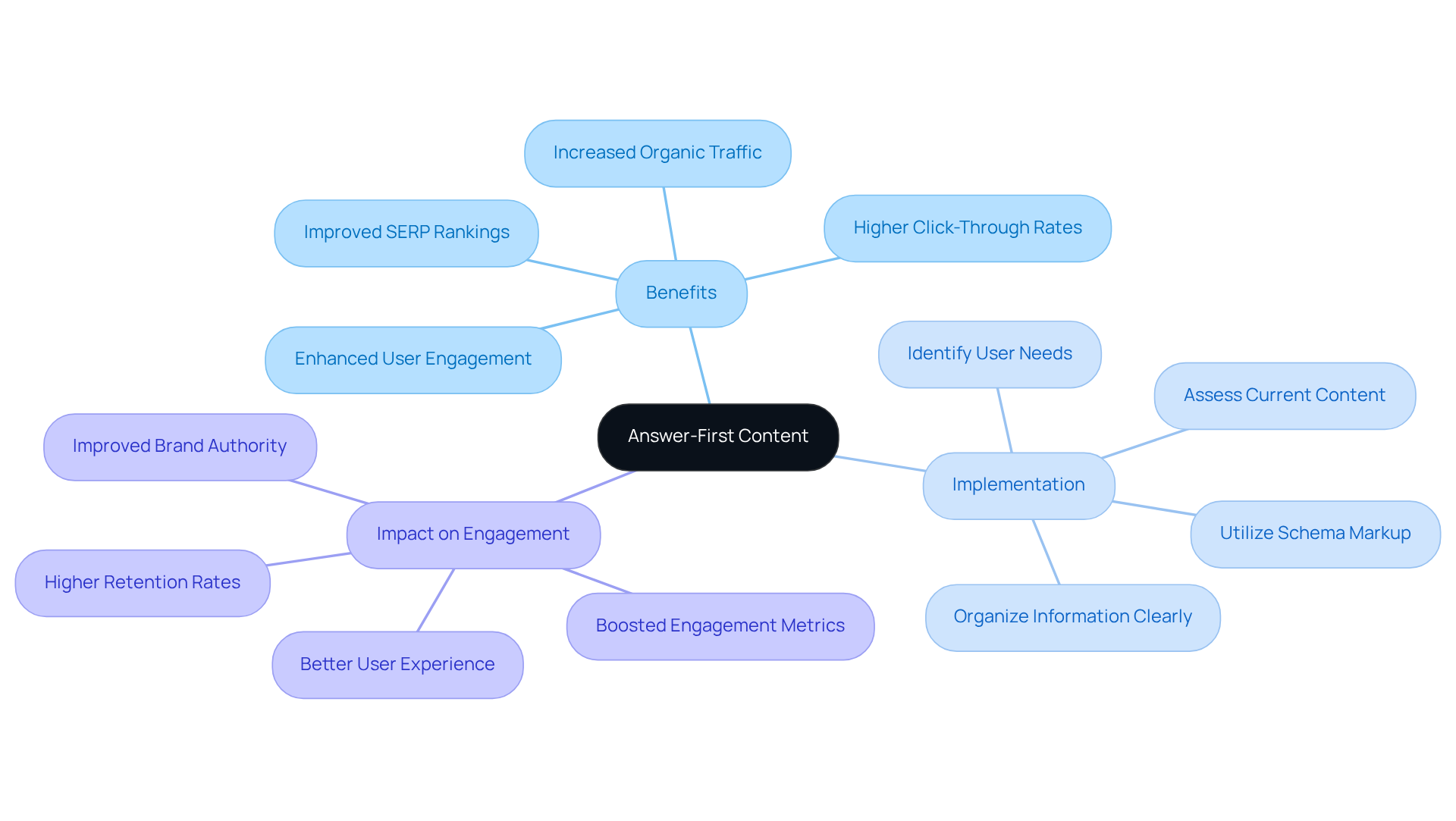 The center represents the main strategy, while the branches show its benefits, how to implement it, and its effects on user engagement. Follow the branches to explore each aspect in detail. The center represents the main strategy, while the branches show its benefits, how to implement it, and its effects on user engagement. Follow the branches to explore each aspect in detail.