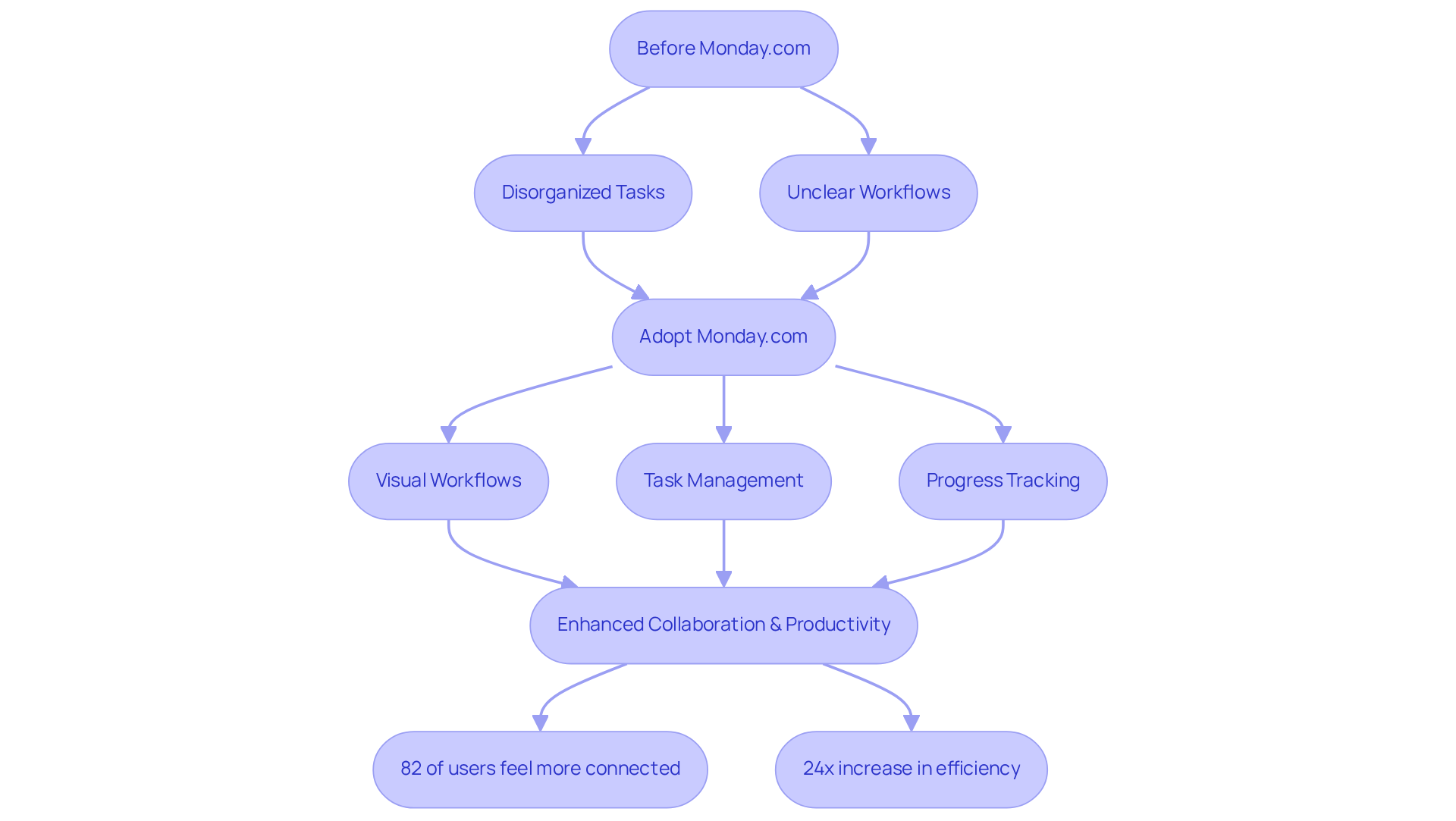 This flowchart shows how teams can move from chaos to clarity by adopting Monday.com. Each step highlights the transition from problems to solutions, leading to improved collaboration and productivity.