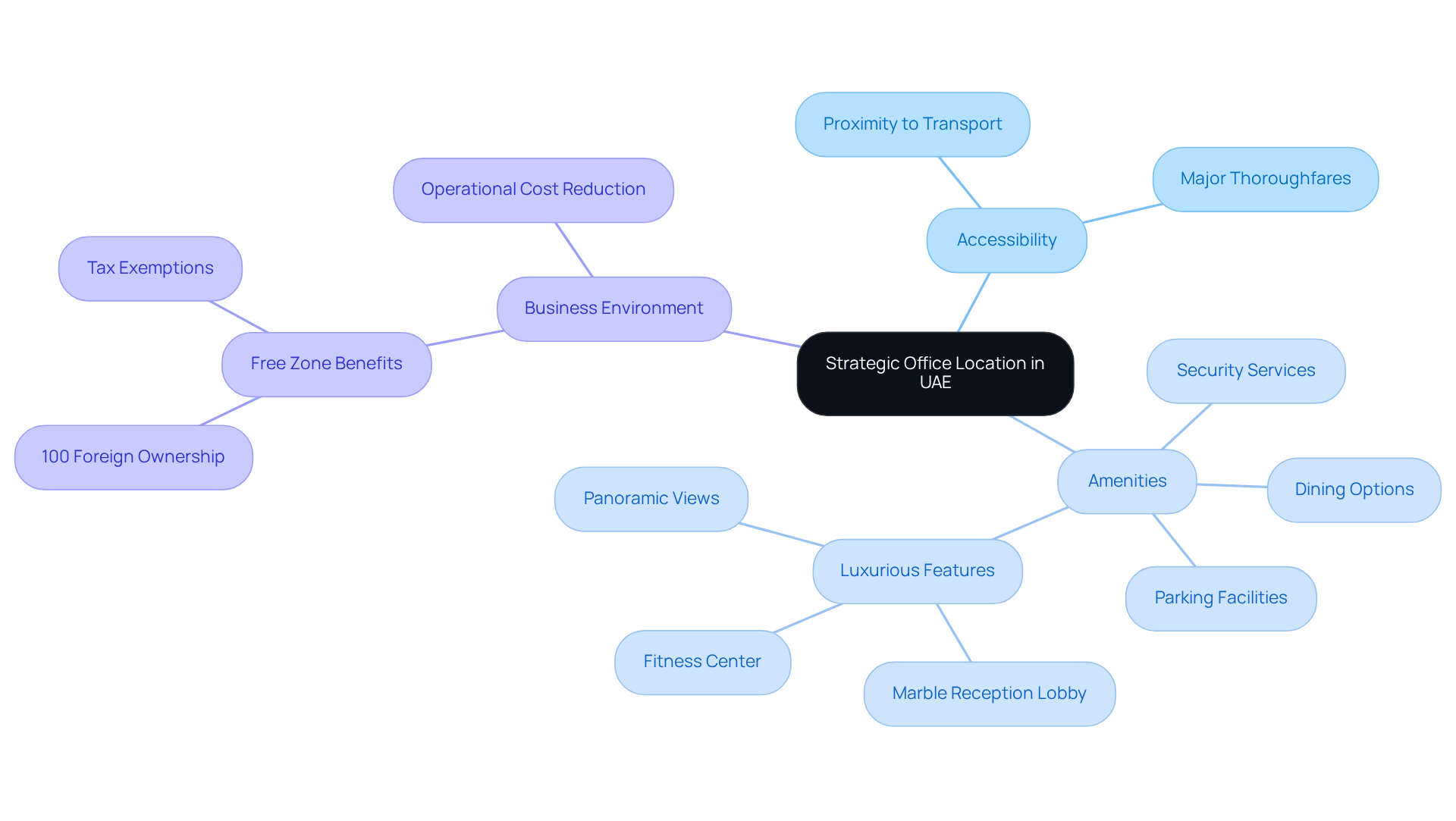 The central node represents the main theme of choosing an office location. Each branch shows a key factor to consider, with further details branching out to explain what to look for in that area.