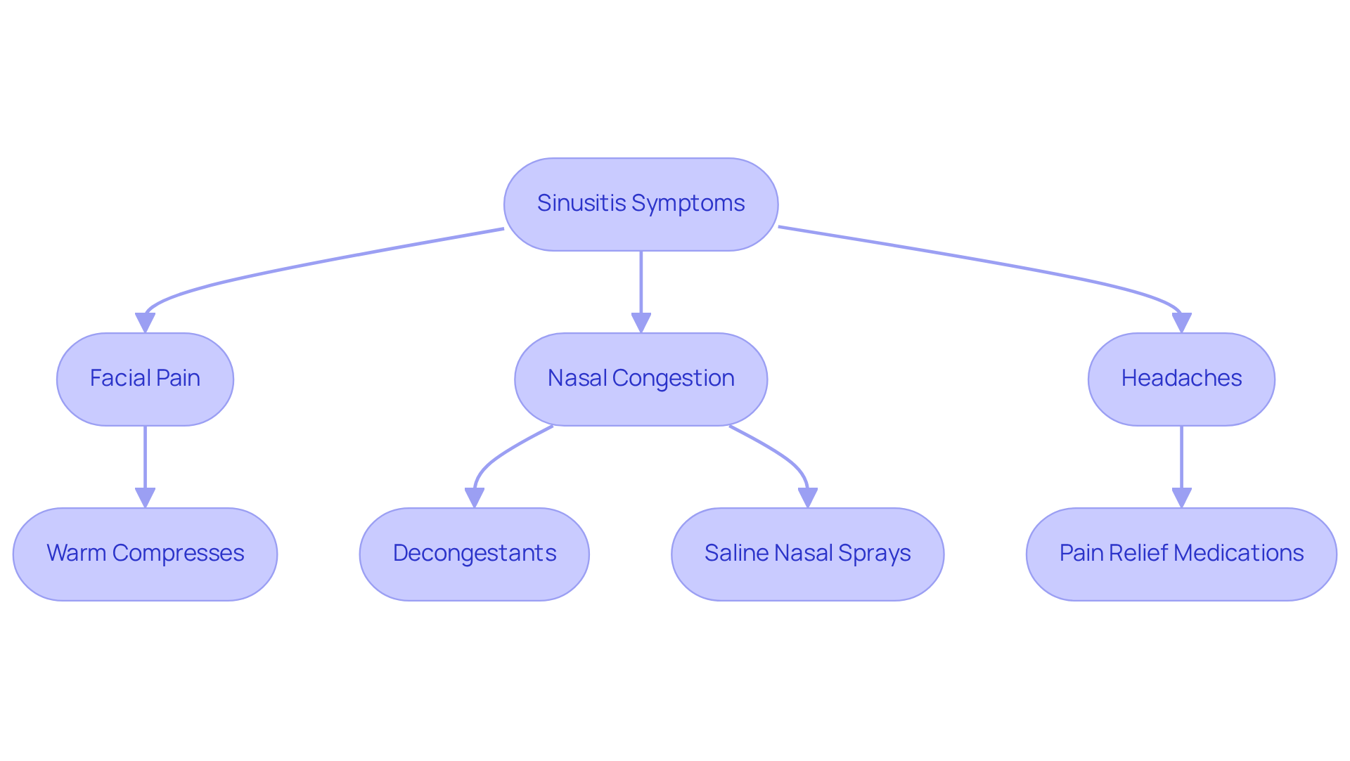 This flowchart helps you see the symptoms of sinusitis and what treatments can help. Start at the top with the symptoms, and follow the arrows to find out what you can do to feel better!