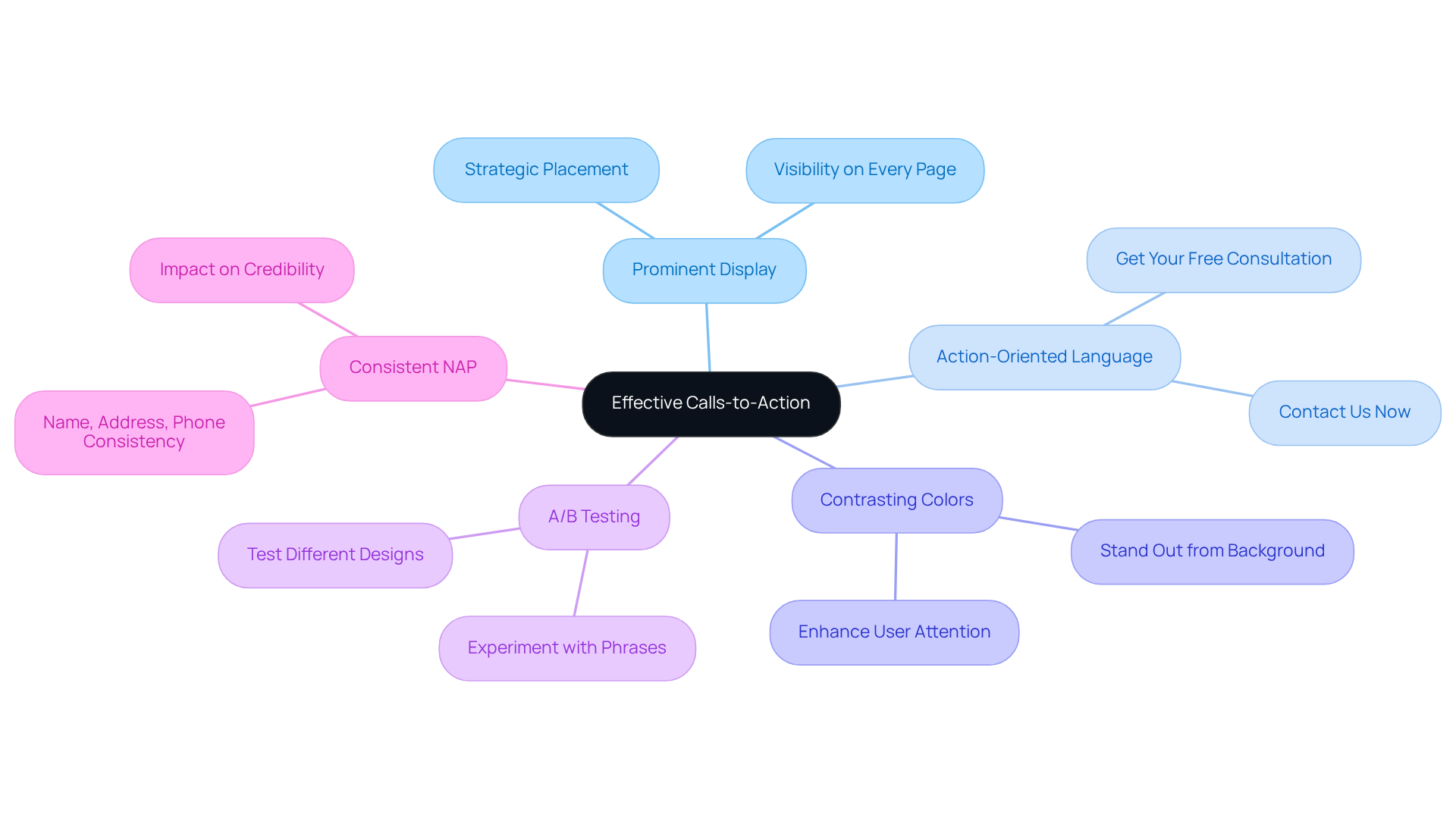 The center represents the main idea of effective CTAs, and each branch shows a strategy or insight that supports this idea. Follow the branches to explore how each strategy contributes to converting visitors into clients.