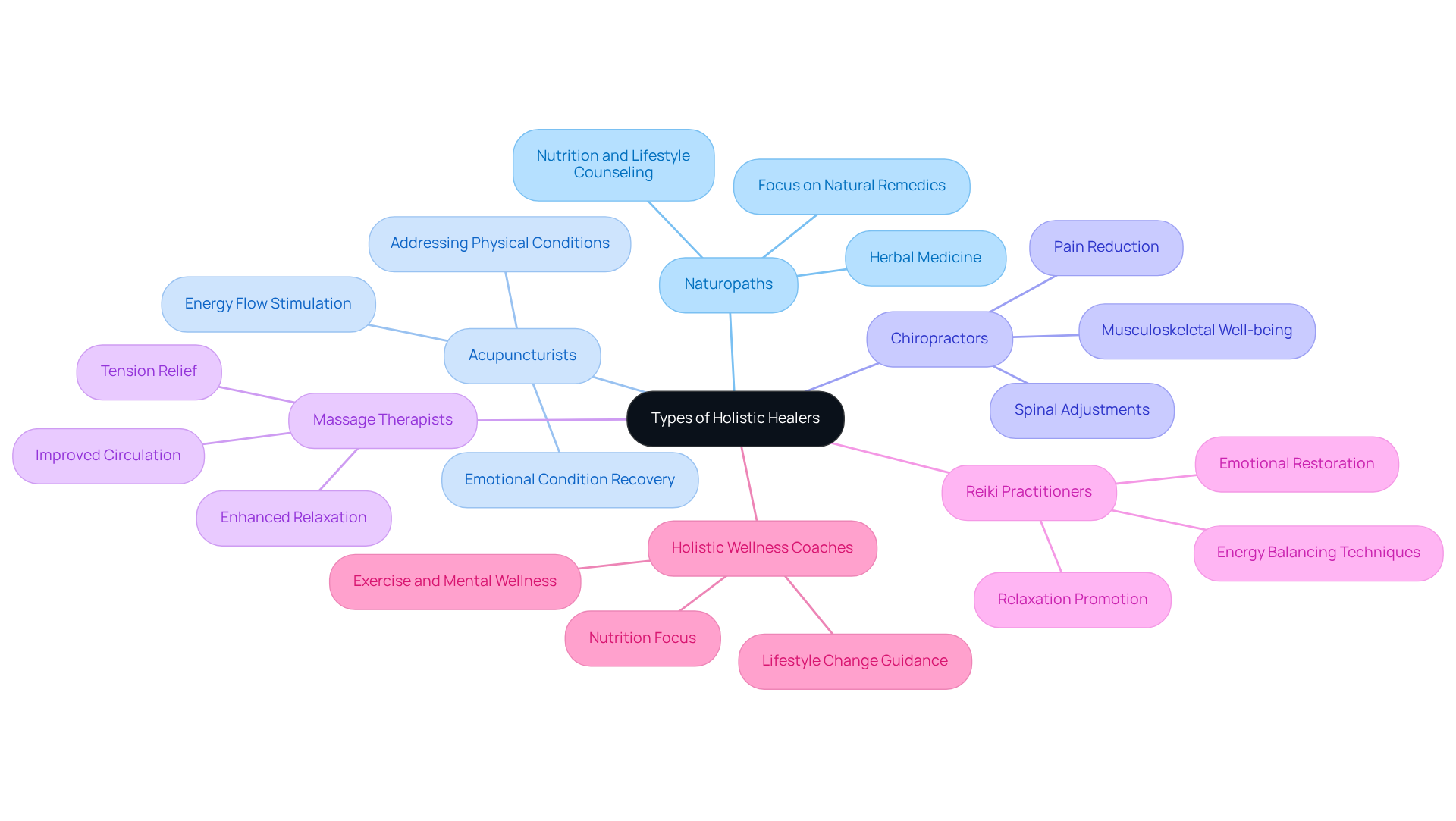 The central node represents holistic healing, while each branch shows a different type of healer. The sub-branches explain what each type does, helping you understand the variety of options available for your wellness journey. The central node represents holistic healing, while each branch shows a different type of healer. The sub-branches explain what each type does, helping you understand the variety of options available for your wellness journey.