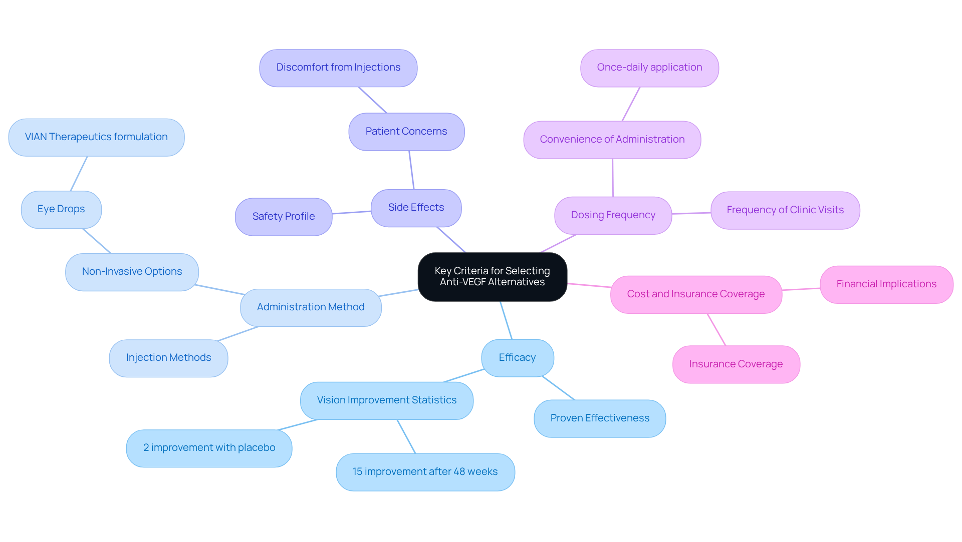 The central node represents the main topic, while each branch highlights a specific criterion to consider. Sub-branches can provide further details or examples, helping you understand the factors that influence your choice.