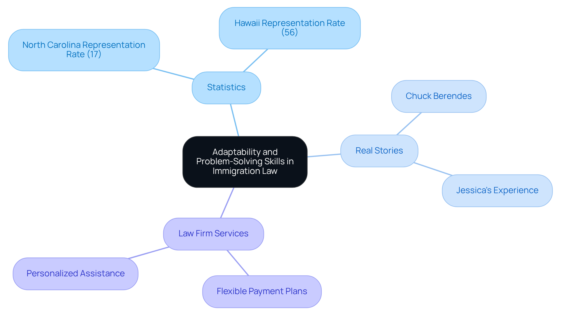 This mindmap illustrates how adaptability and problem-solving are crucial in immigration law. Each branch represents a different aspect: statistics show the need for representation, real stories highlight personal experiences, and law firm services demonstrate how they support clients. Follow the branches to see how these elements connect and contribute to successful legal outcomes. This mindmap illustrates how adaptability and problem-solving are crucial in immigration law. Each branch represents a different aspect: statistics show the need for representation, real stories highlight personal experiences, and law firm services demonstrate how they support clients. Follow the branches to see how these elements connect and contribute to successful legal outcomes.