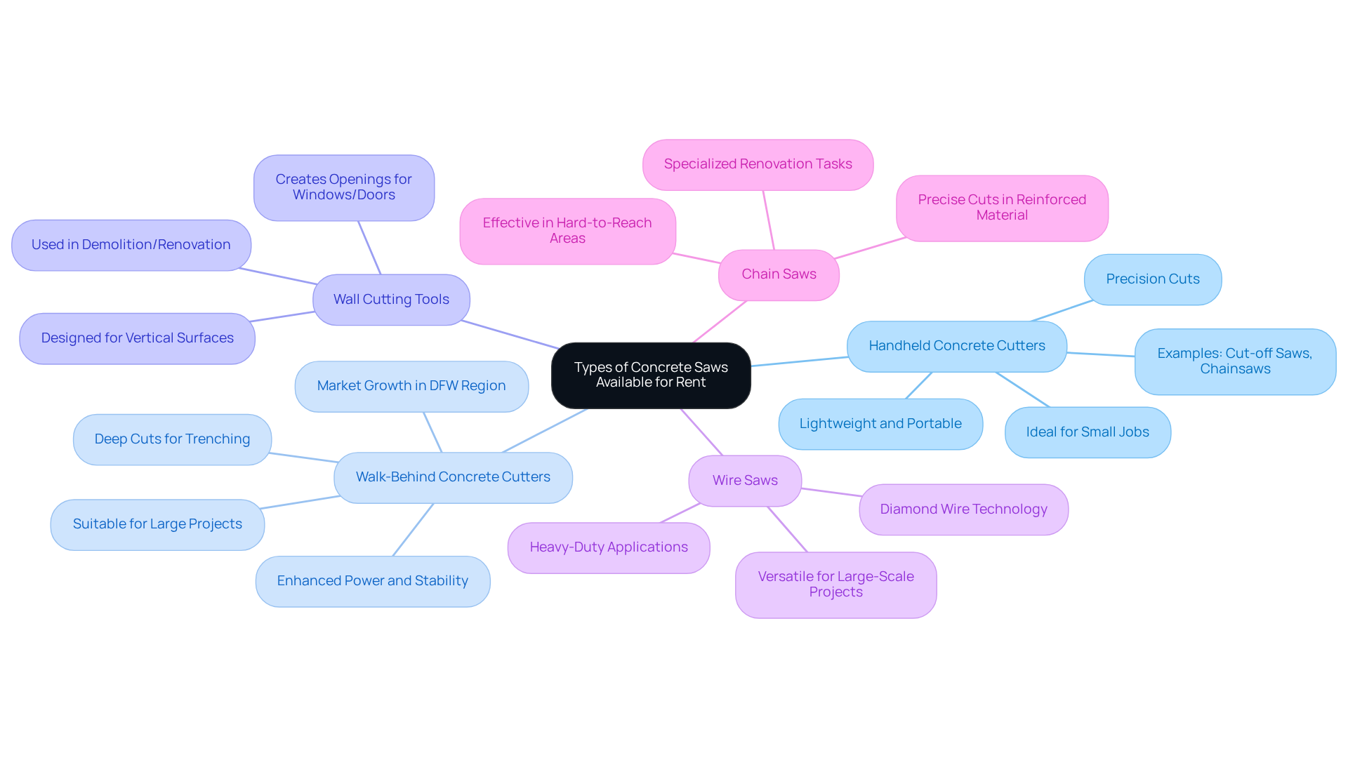This mindmap shows the different types of concrete saws you can rent. Each branch represents a category of saw, and the sub-branches highlight their specific uses and features. Follow the branches to find the right saw for your project!