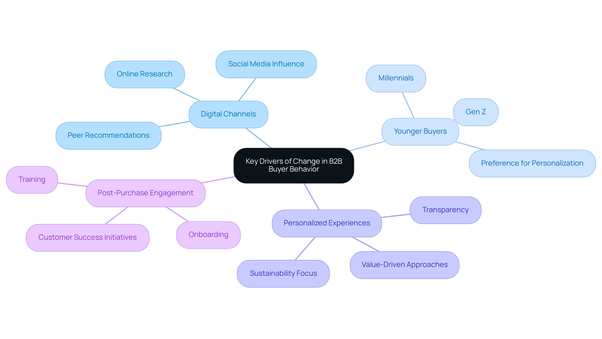 The central node represents the overall topic, with branches indicating key themes, and sub-branches detailing specific insights and trends.