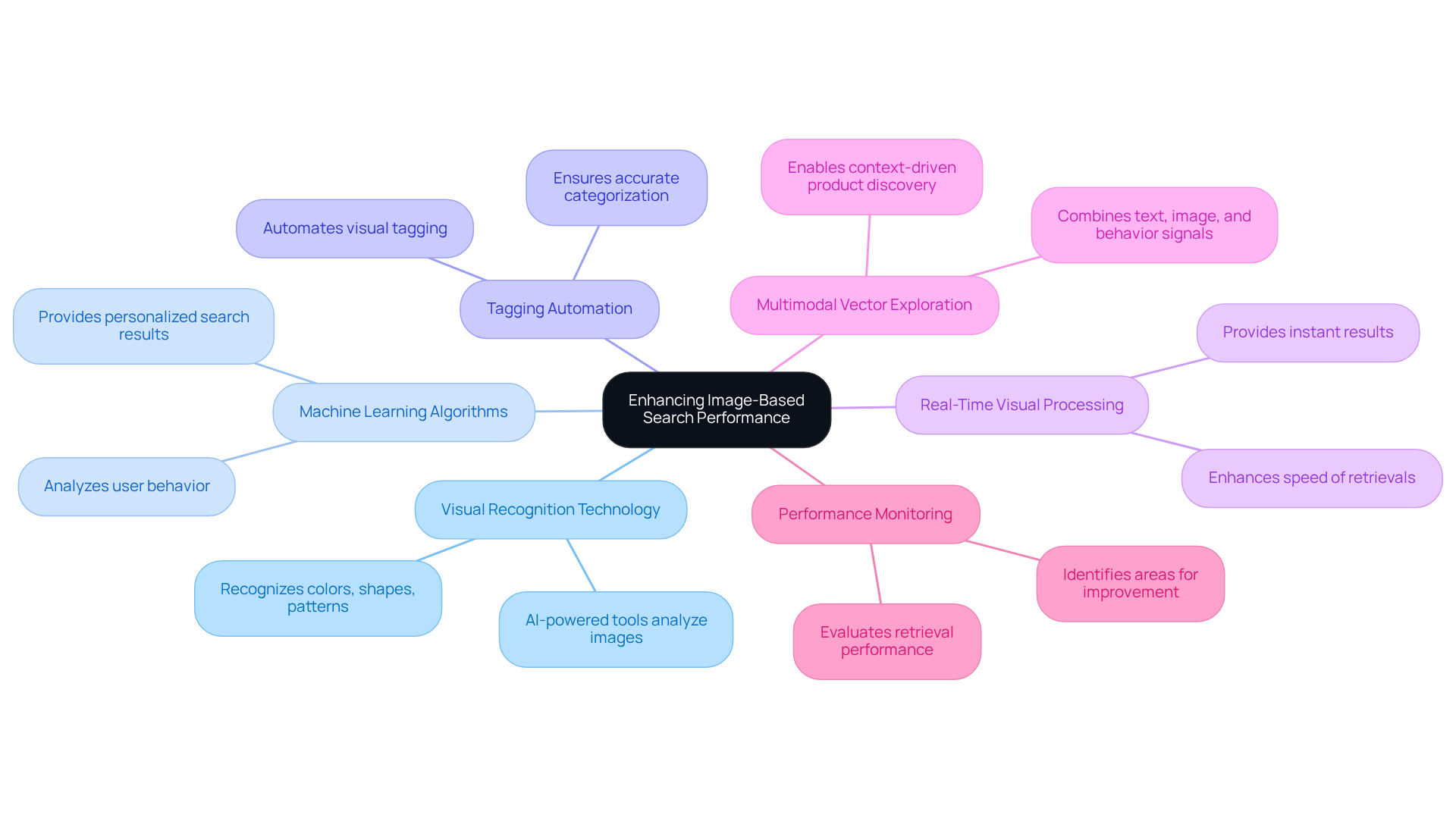 The central node represents the main goal of improving image-based search. Each branch shows a specific strategy, and the sub-branches provide additional details about how to implement these strategies.