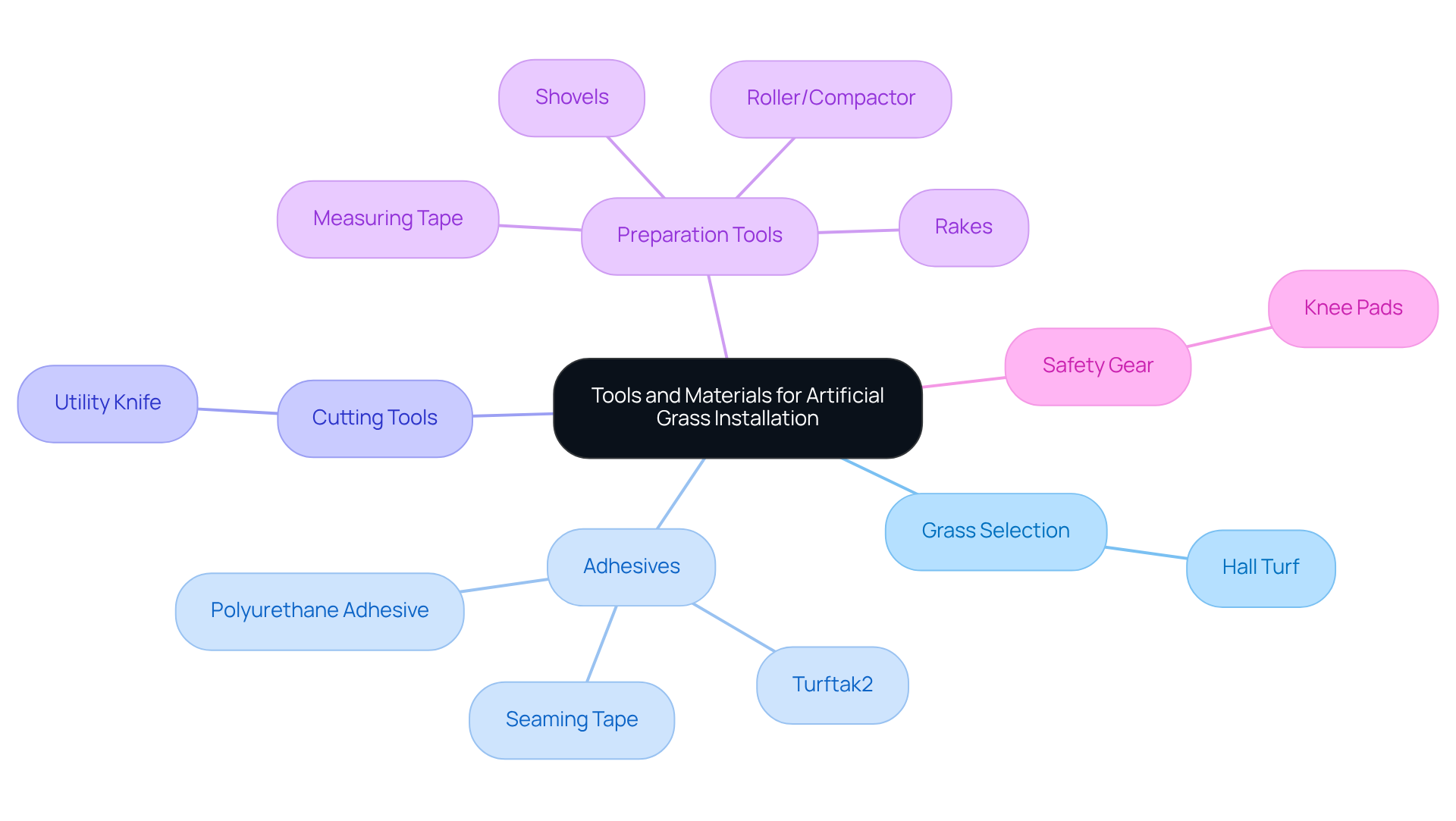 The central node represents the overall project, while the branches show different categories of tools and materials needed. Each item listed under the branches is crucial for ensuring a successful installation. The central node represents the overall project, while the branches show different categories of tools and materials needed. Each item listed under the branches is crucial for ensuring a successful installation.