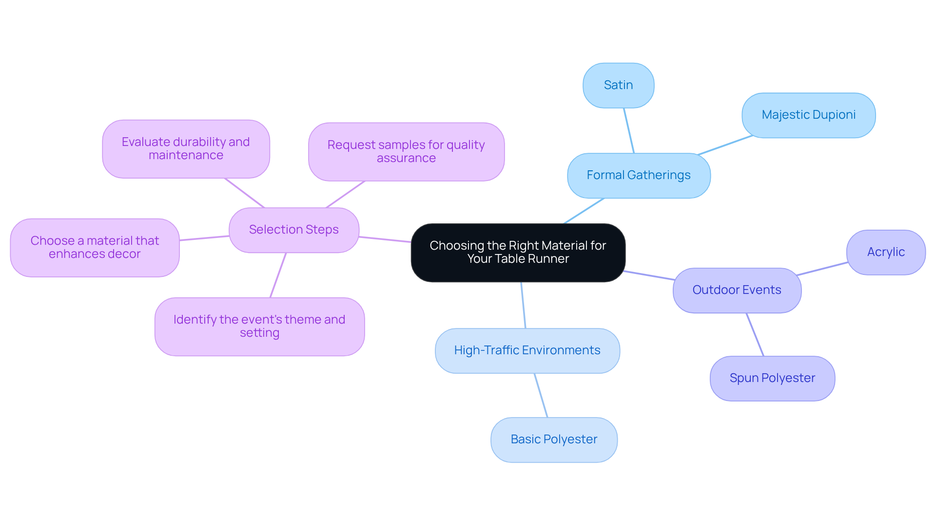 The central node represents the main topic, while the branches show different material options based on the event type and the steps to choose the right fabric. Follow the branches to explore your options!