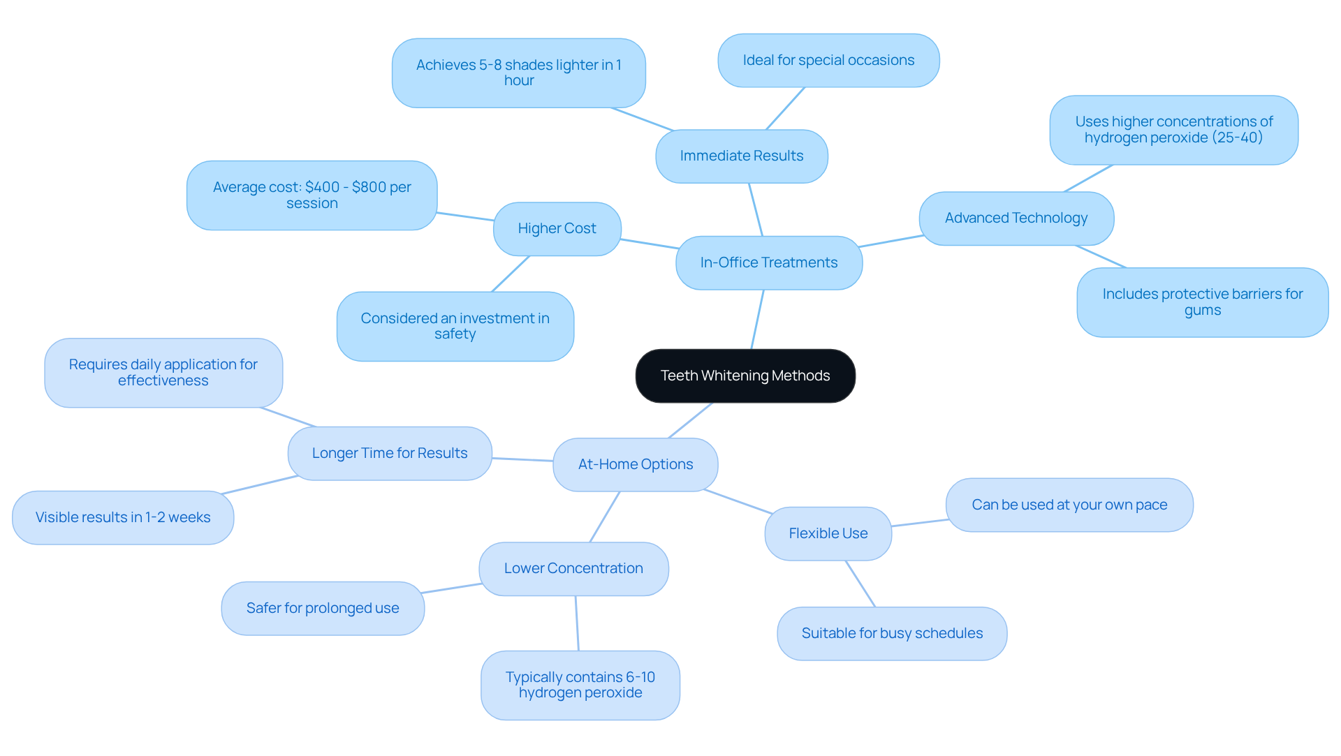This mindmap shows the two main methods for whitening teeth. Each branch highlights key features and considerations for both in-office and at-home options, helping you understand the pros and cons of each choice.