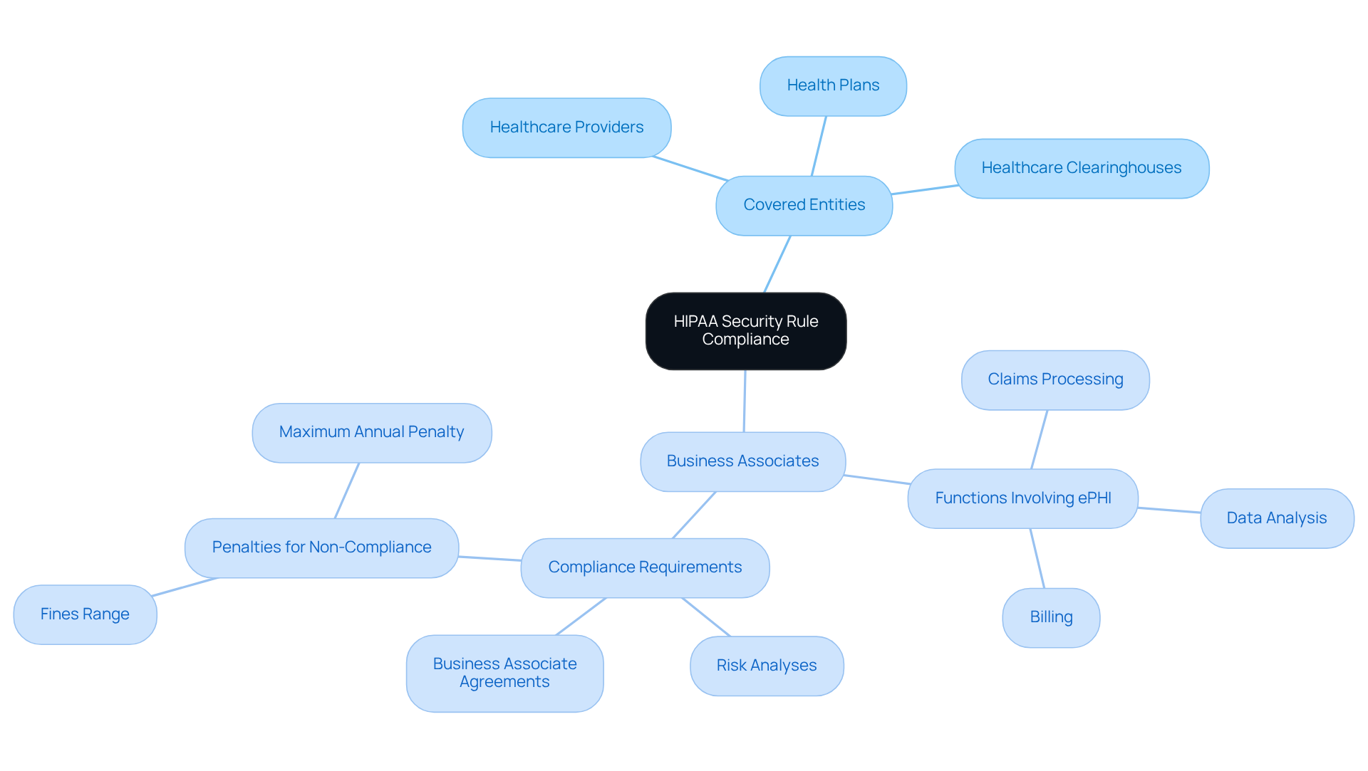The center represents the overall compliance requirement, with branches showing the different types of entities involved and their specific roles. This helps clarify who needs to comply and what their responsibilities are.
