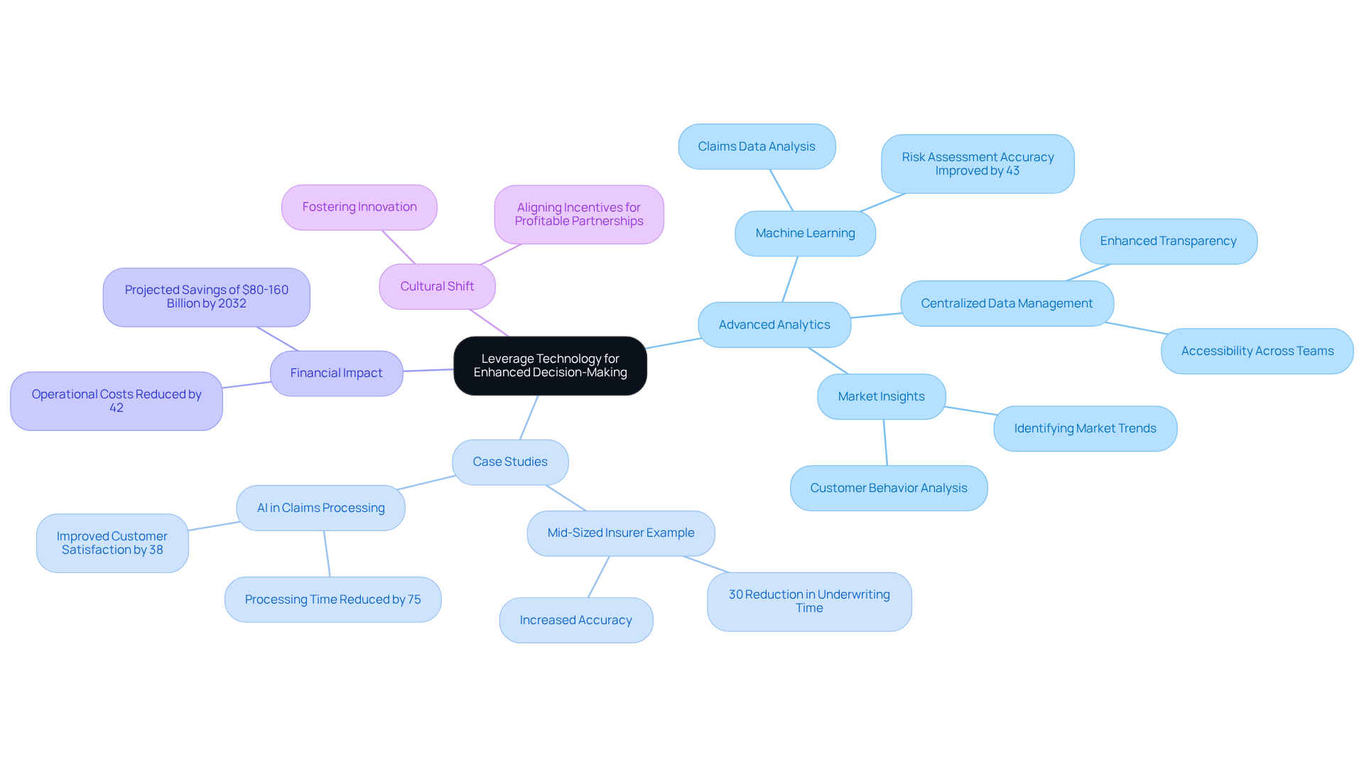 The central node represents the main theme, while branches show different aspects of how technology enhances decision-making in insurance. Each sub-branch provides specific details or examples related to that aspect.