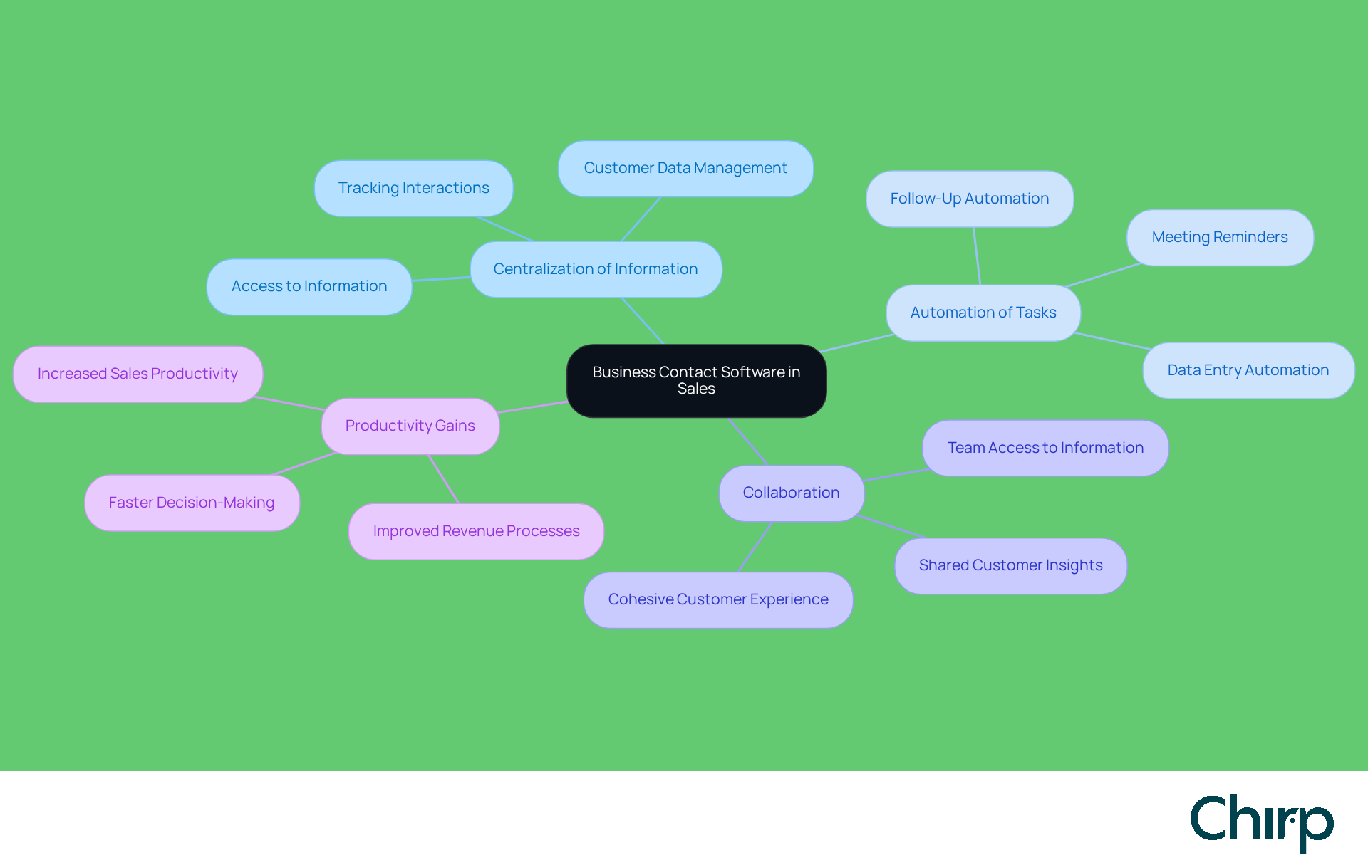 This mindmap illustrates how business contact software supports sales processes. Start at the center with the main idea, then explore the branches to see how it centralizes information, automates tasks, fosters collaboration, and boosts productivity.