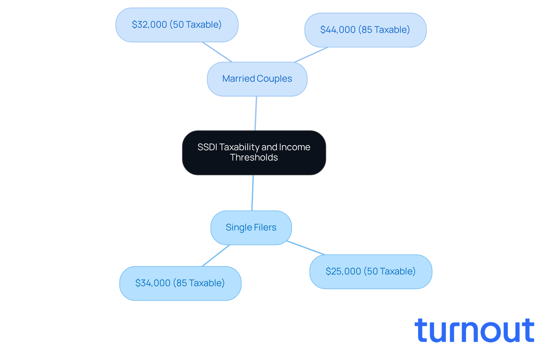 The central node represents the main topic. Each branch shows the filing status and the income thresholds that determine taxability. Follow the branches to see how income levels affect the percentage of disability benefits that may be taxable. The central node represents the main topic. Each branch shows the filing status and the income thresholds that determine taxability. Follow the branches to see how income levels affect the percentage of disability benefits that may be taxable.