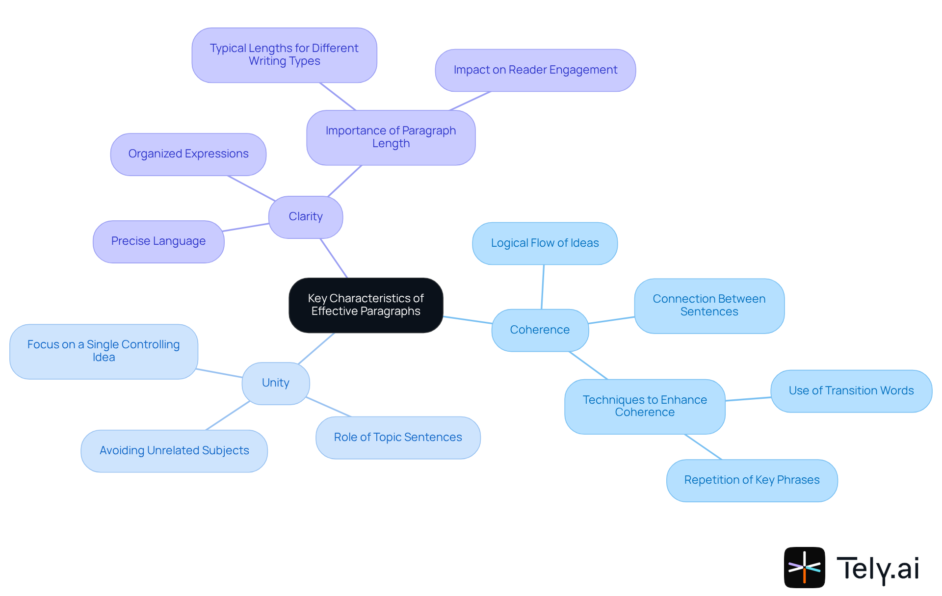 The central node represents the main idea of effective paragraphs. Each branch shows a key characteristic, and the sub-nodes provide details and examples. This layout helps you see how these qualities work together to improve writing.