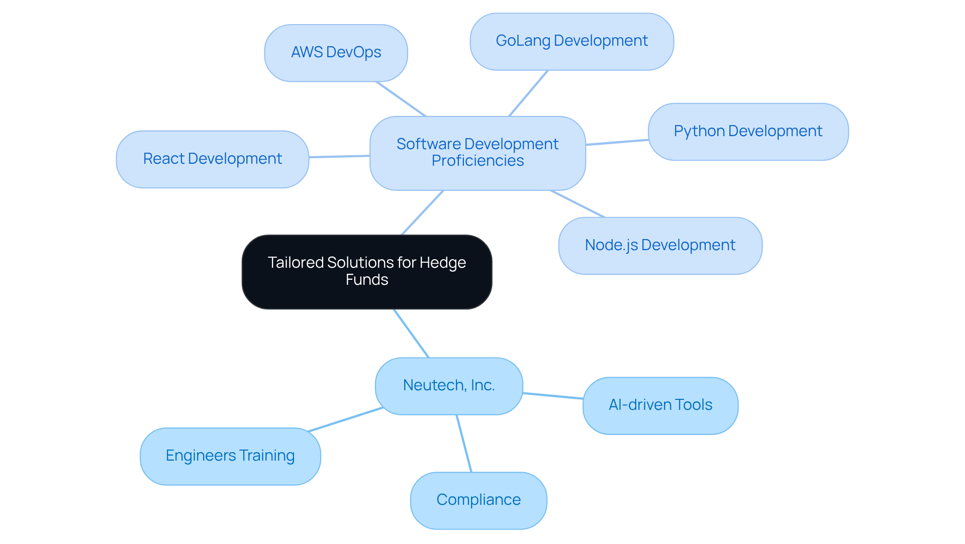 The central node represents Neutech's focus on hedge funds. Each branch shows different aspects of their expertise and software capabilities. Follow the branches to understand how Neutech addresses the unique challenges faced by hedge funds.
