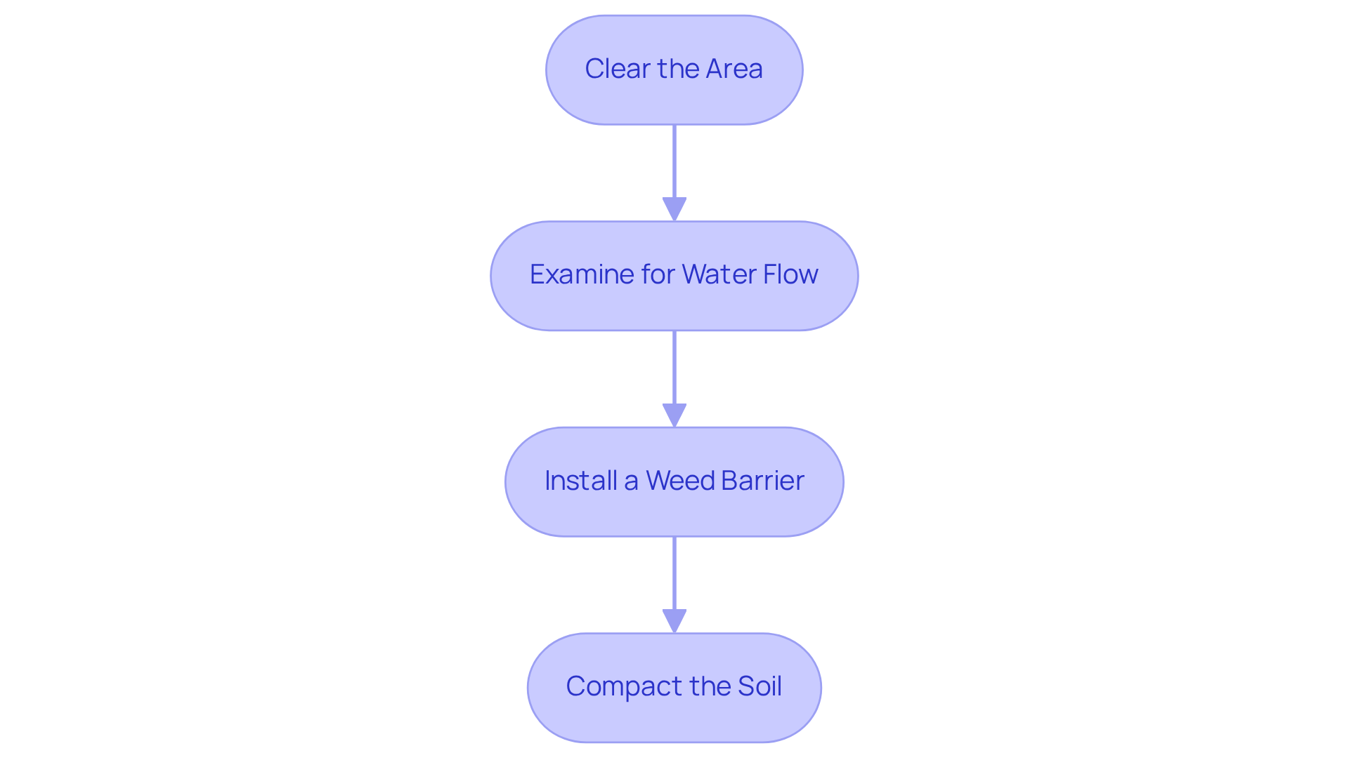 Each box represents a step in the preparation process. Follow the arrows to see the order in which you should complete each task for a successful installation.
