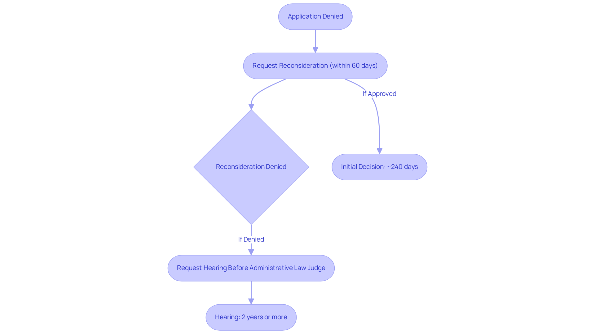This flowchart shows the steps to take after your application is denied. Follow the arrows to see what to do next and how long each step might take. This flowchart shows the steps to take after your application is denied. Follow the arrows to see what to do next and how long each step might take.
