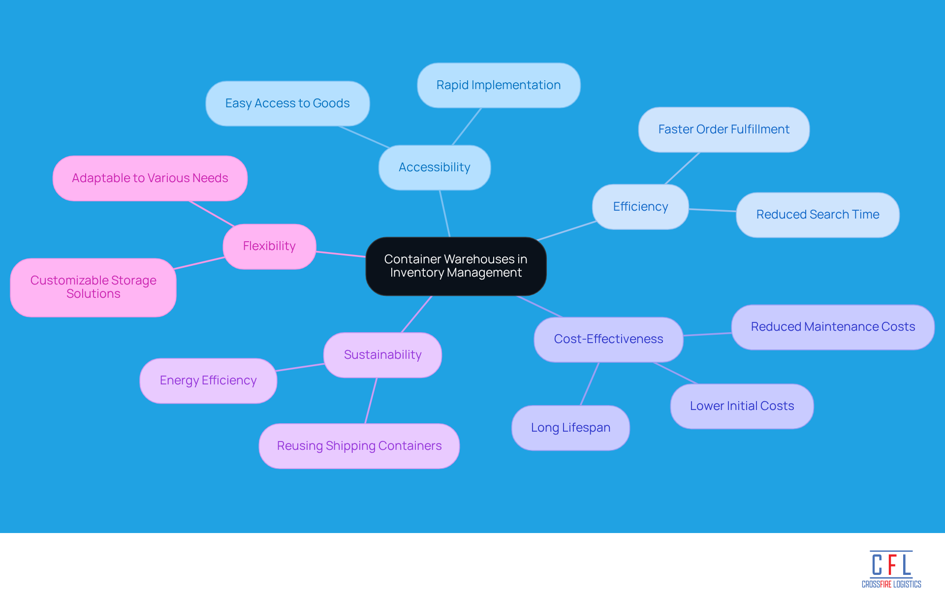 The central node represents the main topic, while the branches show different benefits of container warehouses. Each sub-point provides more detail on how these benefits contribute to better inventory management.