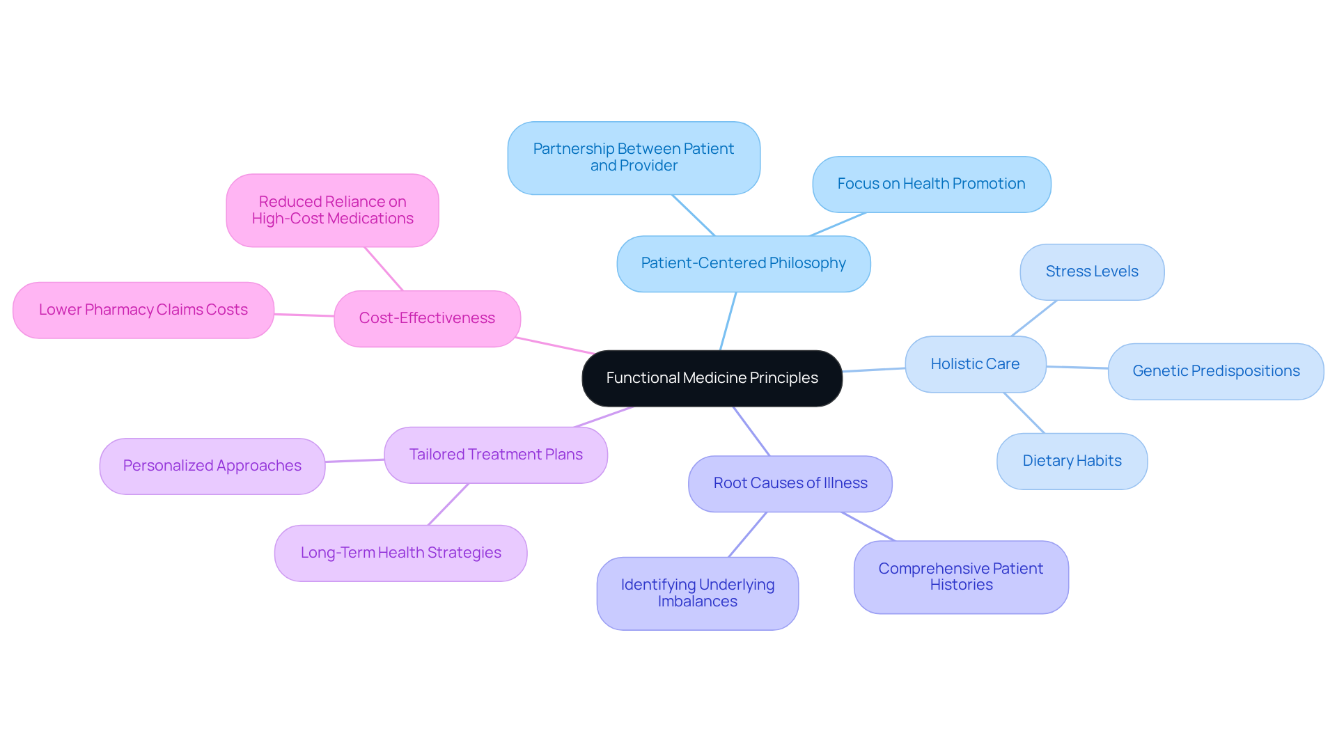 This mindmap starts with the core idea of functional medicine at the center. Each branch represents a key principle, and the sub-branches provide more detail. Follow the branches to see how these principles connect and support a comprehensive approach to healthcare.