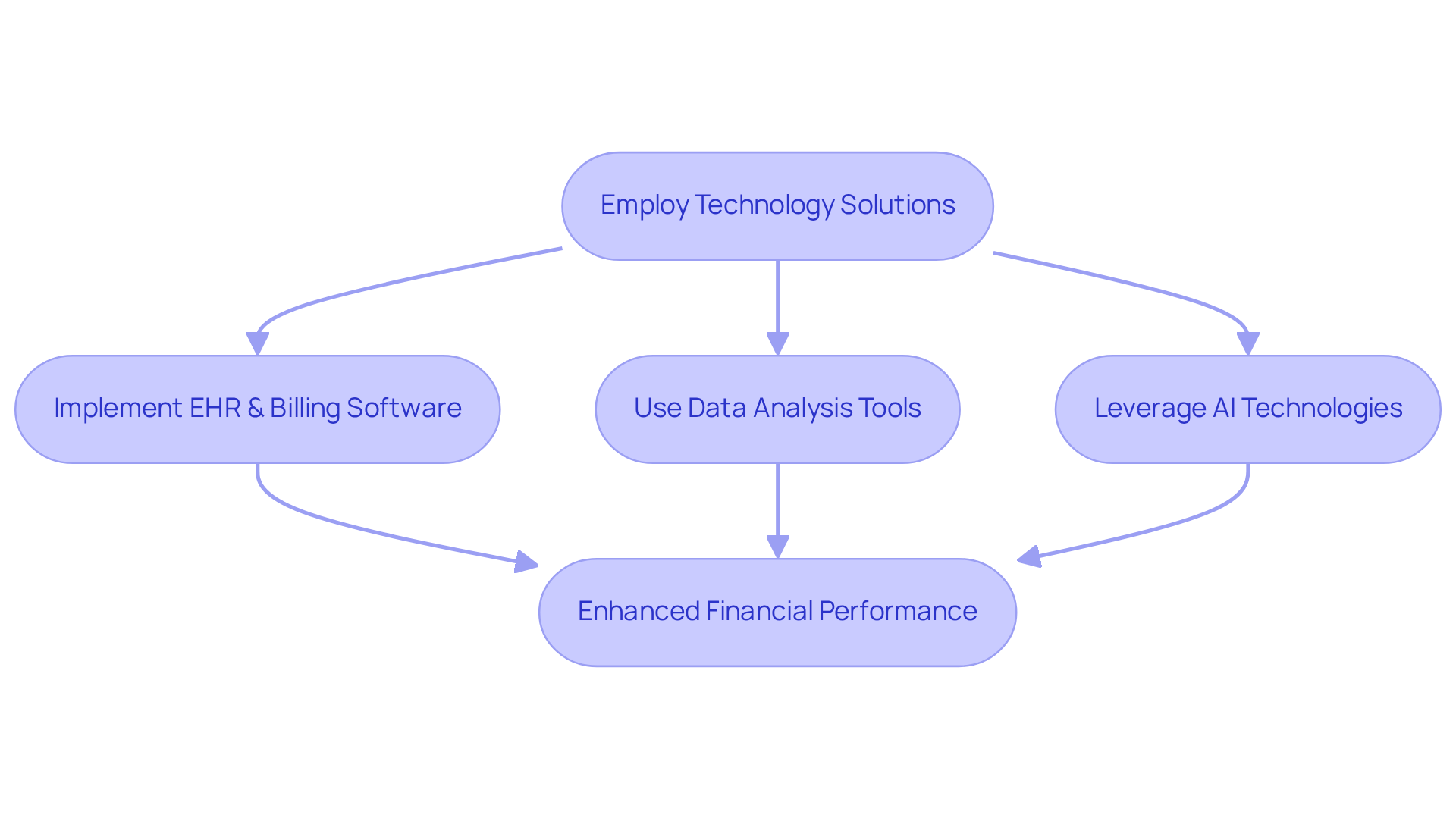 Follow the arrows to see how adopting technology solutions leads to improved financial performance — each step shows a key action and its effect.