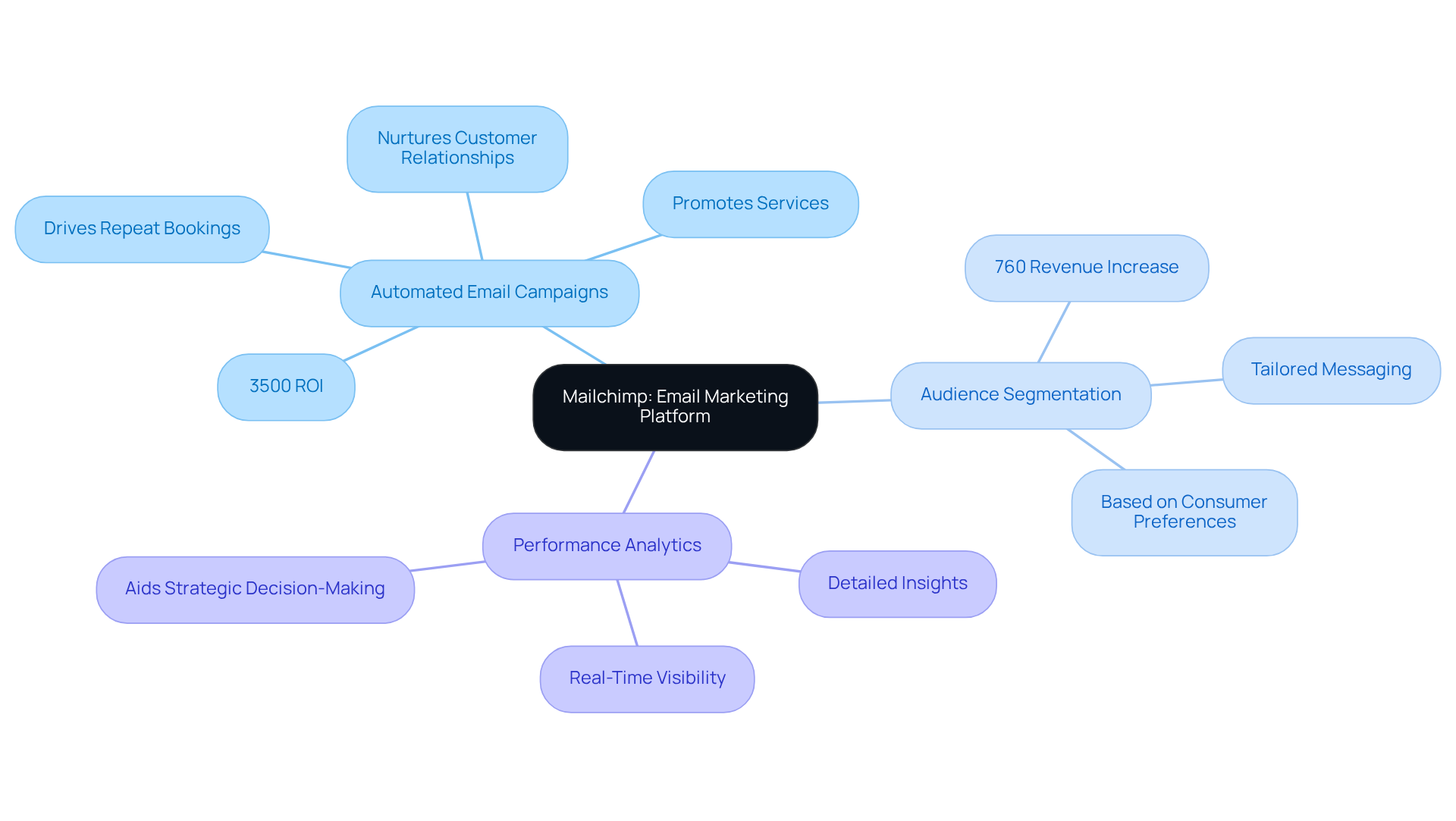 The central node represents Mailchimp, while the branches show its key features. Each sub-branch explains how these features help businesses engage clients and boost revenue.