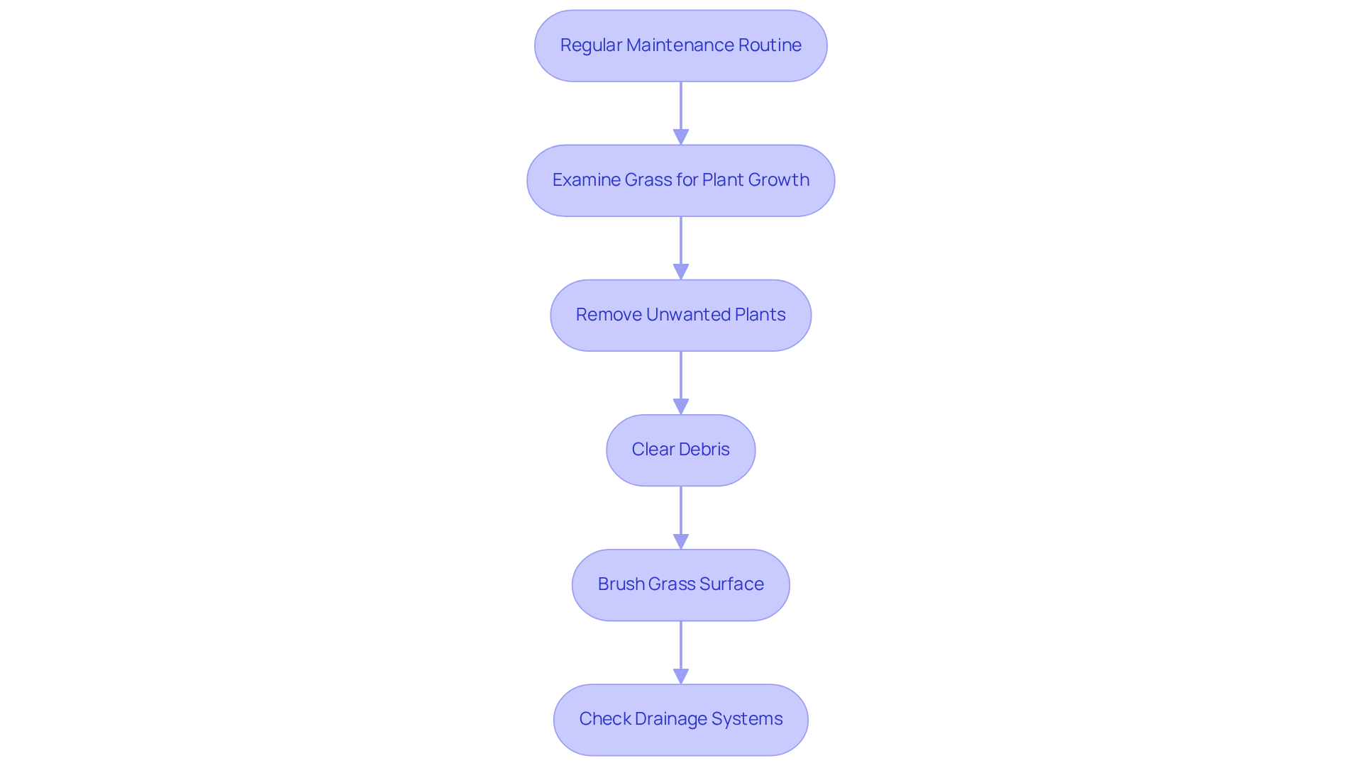 This flowchart outlines the steps you need to take to maintain your artificial grass effectively. Follow the arrows from one step to the next to keep your lawn looking great and prevent weed growth.
