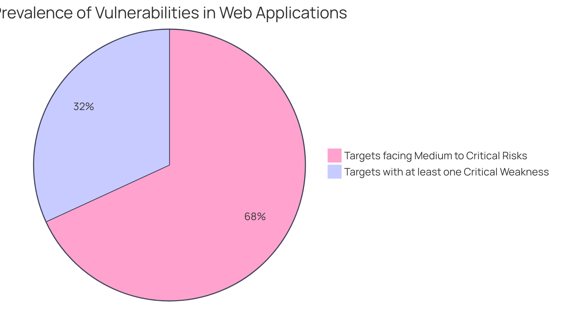 Red slice represents targets with at least one critical weakness (29%), and orange slice represents targets facing medium to critical risks (62%).