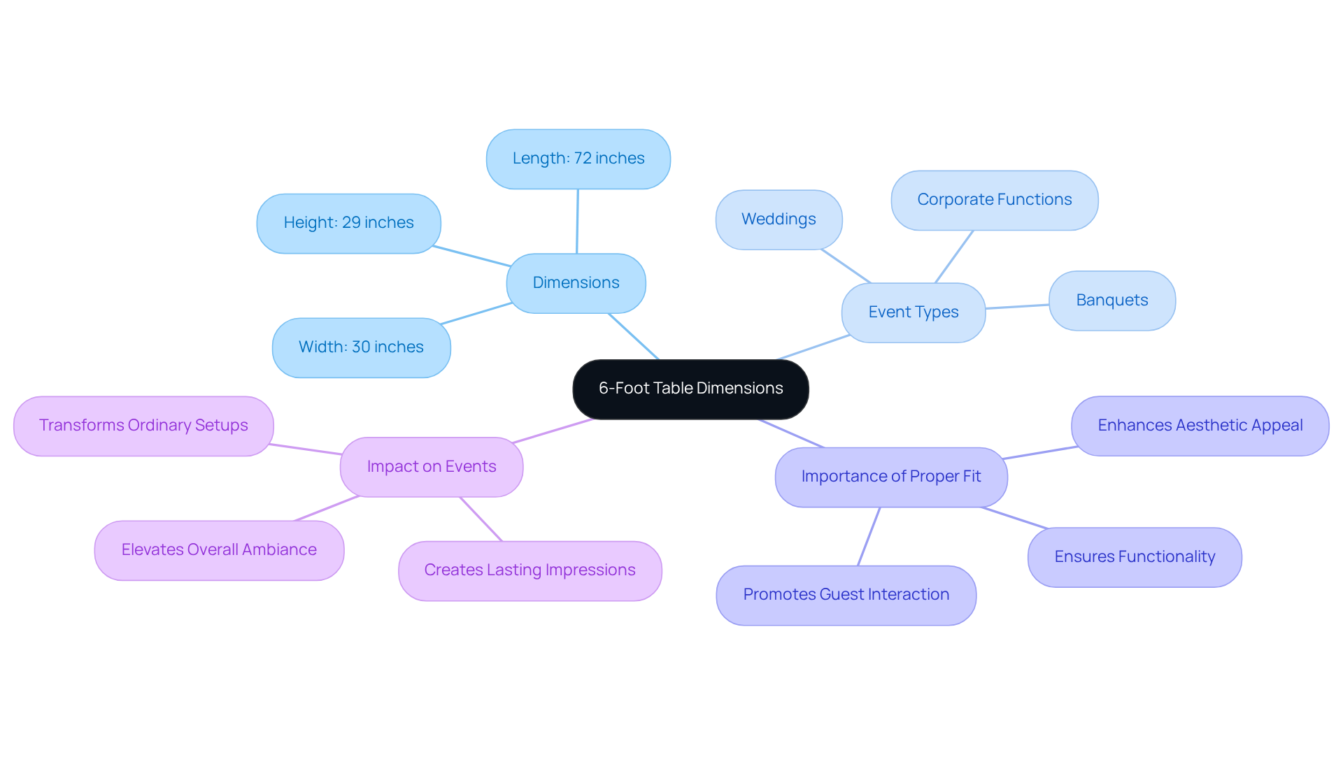 The central node represents the main topic, while branches show related aspects like dimensions and their importance for different events. Each color-coded branch helps you easily identify key areas of focus.