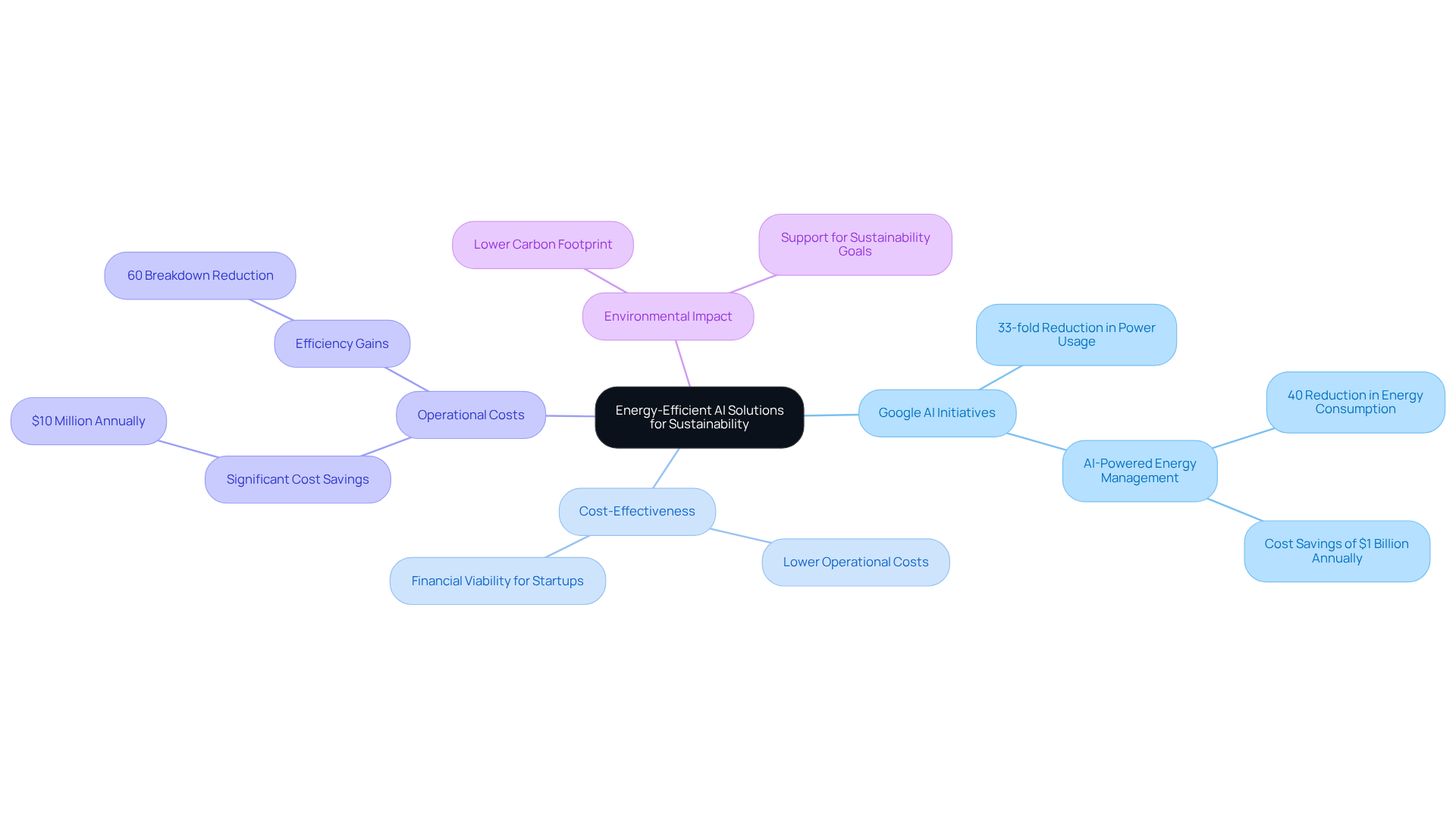 Start at the center with the main theme of energy-efficient AI solutions. Follow the branches to explore how these solutions impact costs and the environment, with specific examples and benefits highlighted along the way. Start at the center with the main theme of energy-efficient AI solutions. Follow the branches to explore how these solutions impact costs and the environment, with specific examples and benefits highlighted along the way.