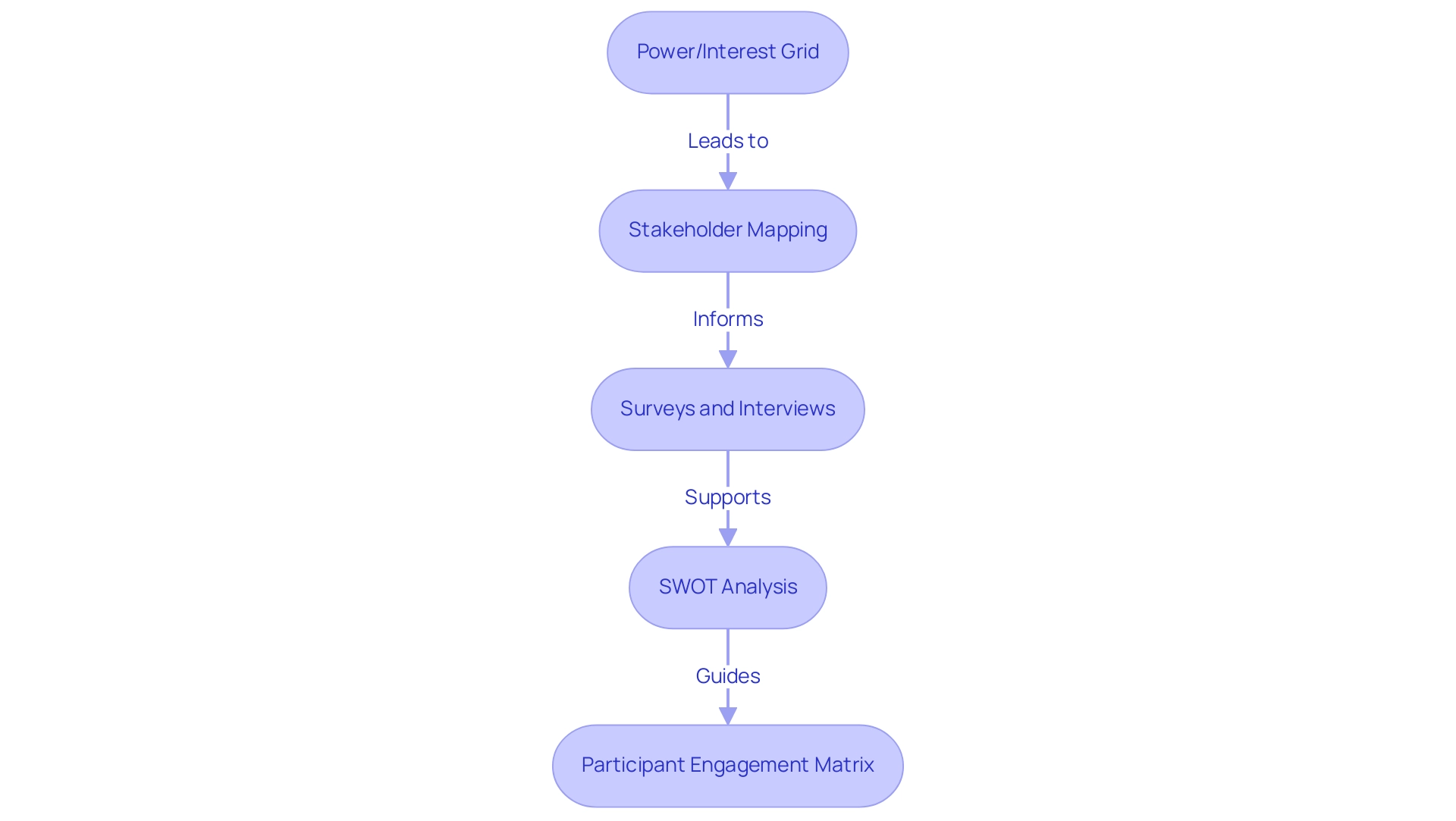 Each box represents a technique for stakeholder analysis, with arrows indicating the flow and relationships among the techniques.