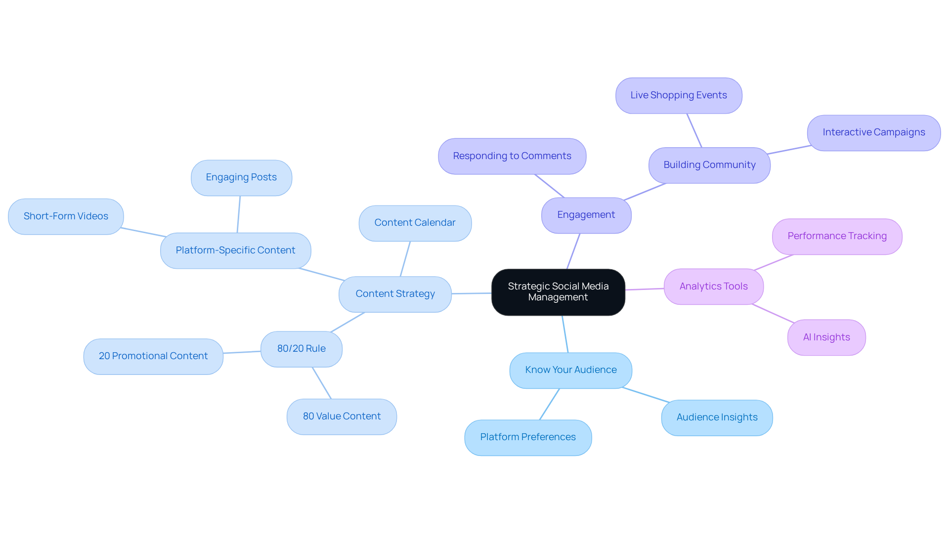 This mindmap starts with the main idea of social media management at the center. Each branch represents a key strategy or tactic, and the sub-branches provide more detail. Follow the branches to see how each part contributes to effective social media management. This mindmap starts with the main idea of social media management at the center. Each branch represents a key strategy or tactic, and the sub-branches provide more detail. Follow the branches to see how each part contributes to effective social media management.